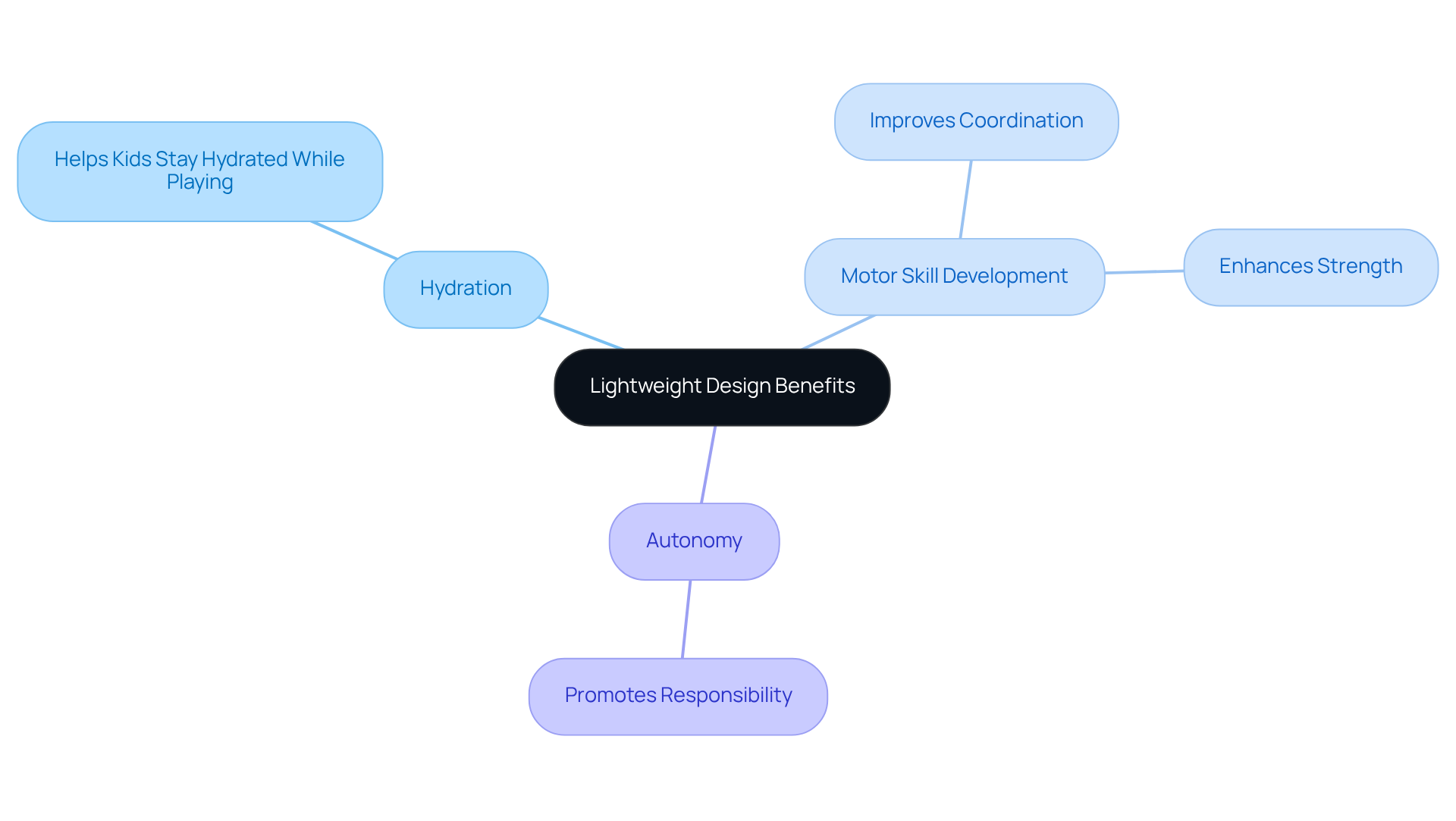 This mindmap shows how the lightweight design of YAYA's My First Tumbler helps children in various ways. Each branch represents a key benefit, making it easy to see how this product supports hydration, skill development, and independence.