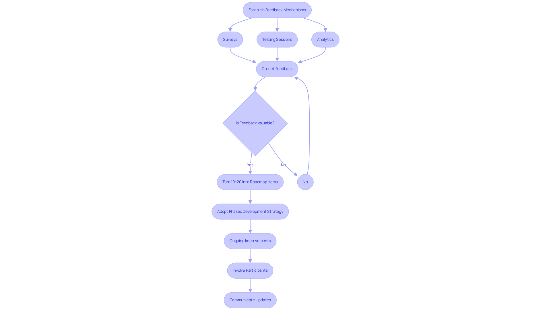 This flowchart illustrates the steps for implementing continuous feedback in software development. Start with establishing feedback mechanisms, then collect and evaluate feedback, and follow through with development strategies that involve participants. Each step is crucial for ensuring the software evolves effectively based on user input. This flowchart illustrates the steps for implementing continuous feedback in software development. Start with establishing feedback mechanisms, then collect and evaluate feedback, and follow through with development strategies that involve participants. Each step is crucial for ensuring the software evolves effectively based on user input.
