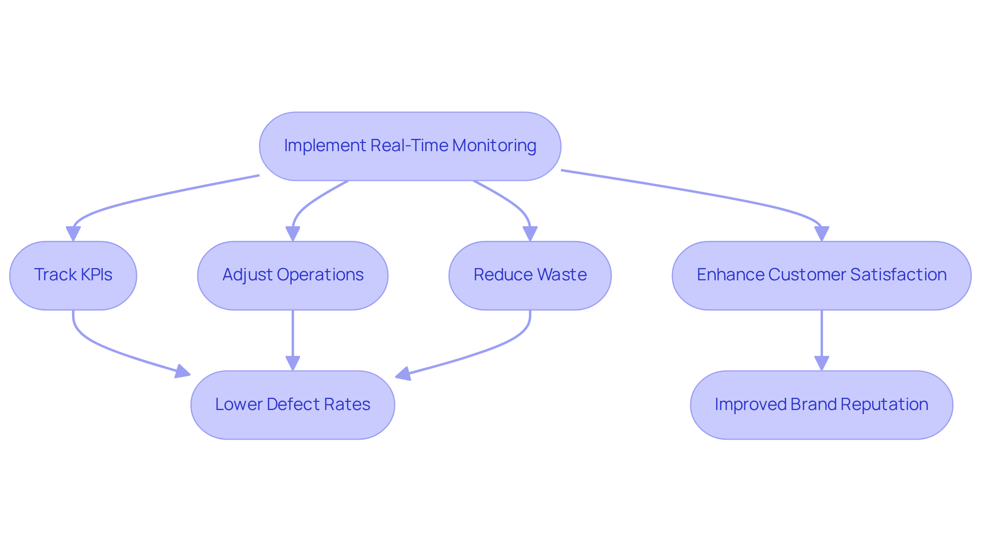 Follow the arrows to see how implementing real-time monitoring leads to better quality control and operational efficiency. Each step builds on the previous one, showing the benefits of this proactive approach.