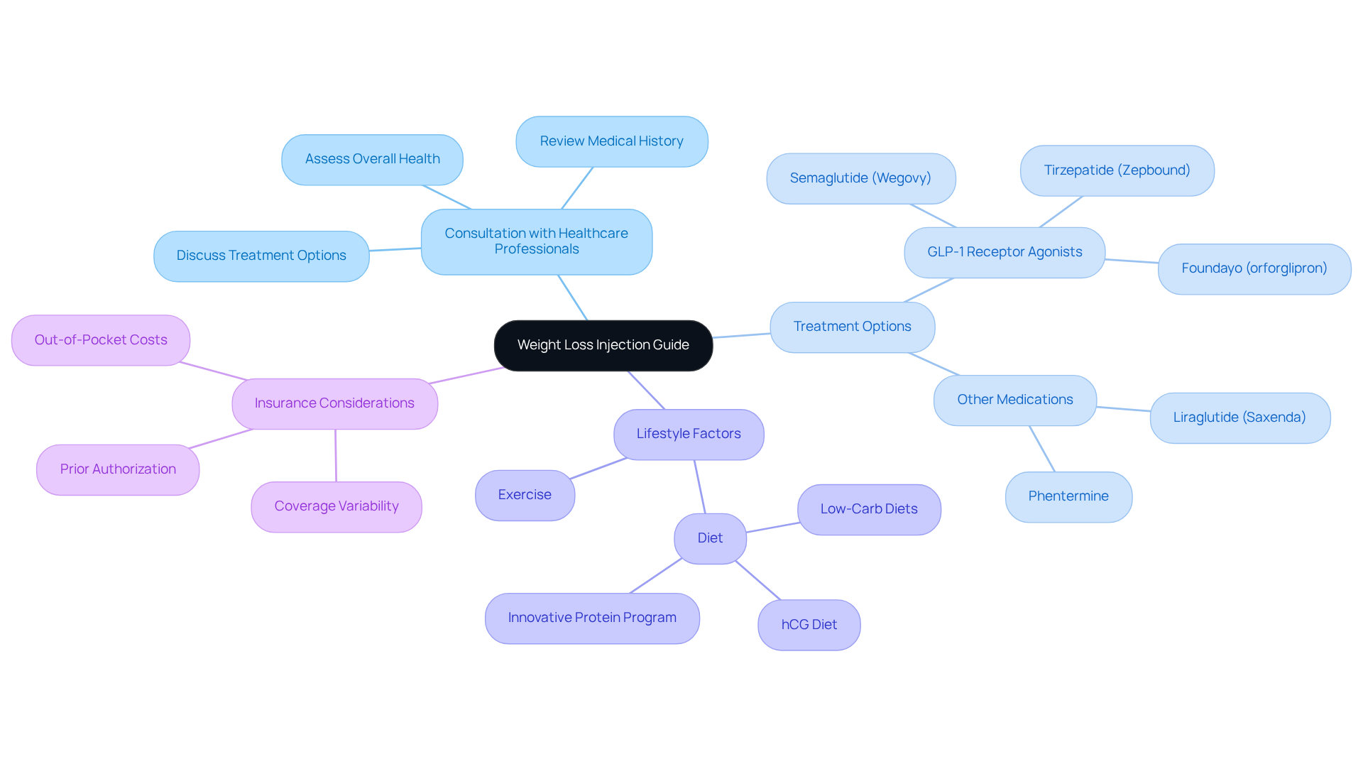 This mindmap starts with the main topic in the center and branches out to show related considerations and options. Each branch represents a different aspect of choosing weight loss injections, helping you see how everything connects and what factors to consider.