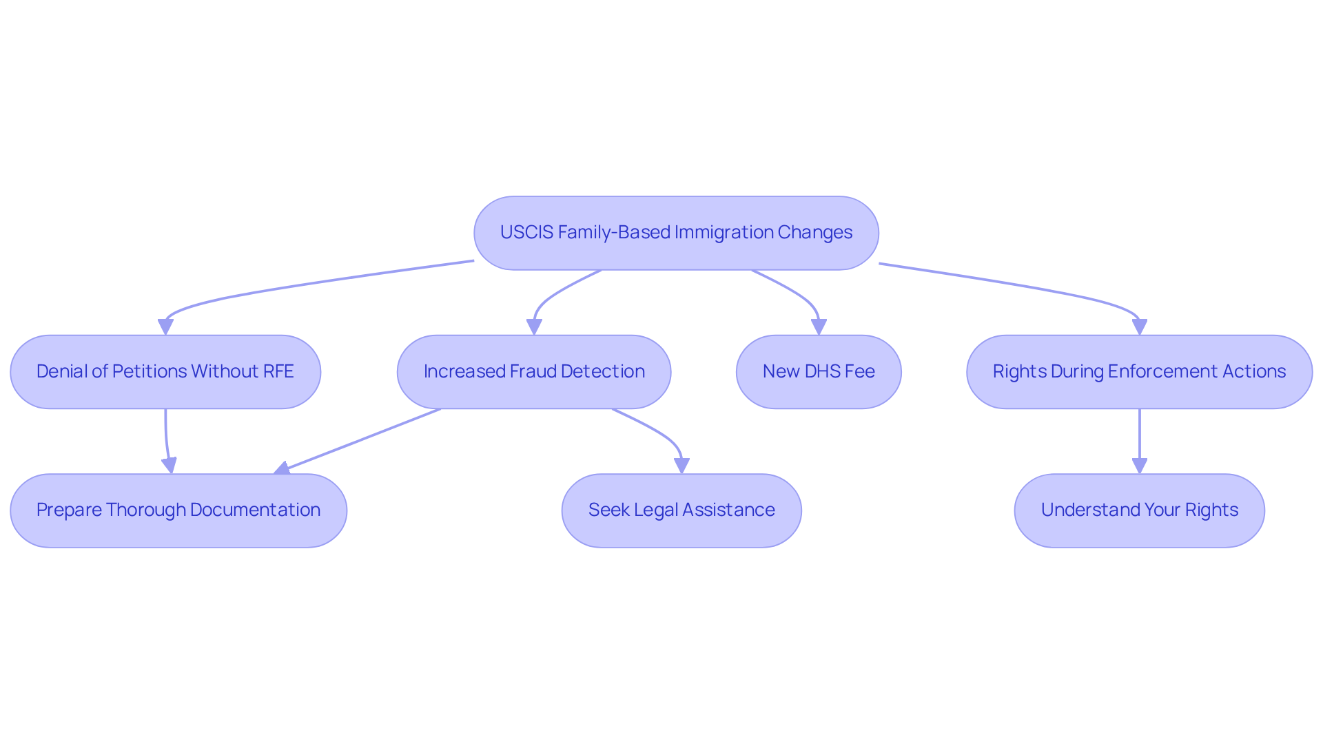 This flowchart outlines the key changes in family-based immigration rules and the steps applicants should take. Follow the arrows to see how each change impacts the process and what actions you can take to navigate these new requirements.