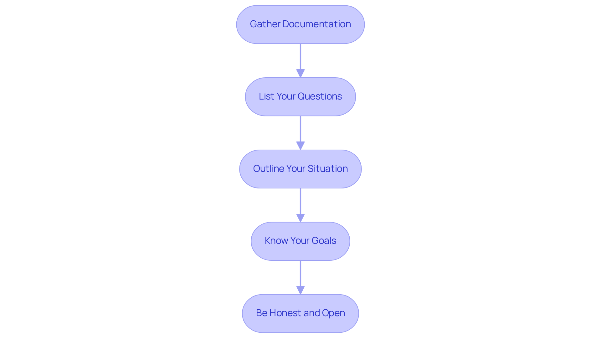 Each box represents a step in preparing for your consultation. Follow the arrows to see the order in which you should tackle each task for a successful meeting.