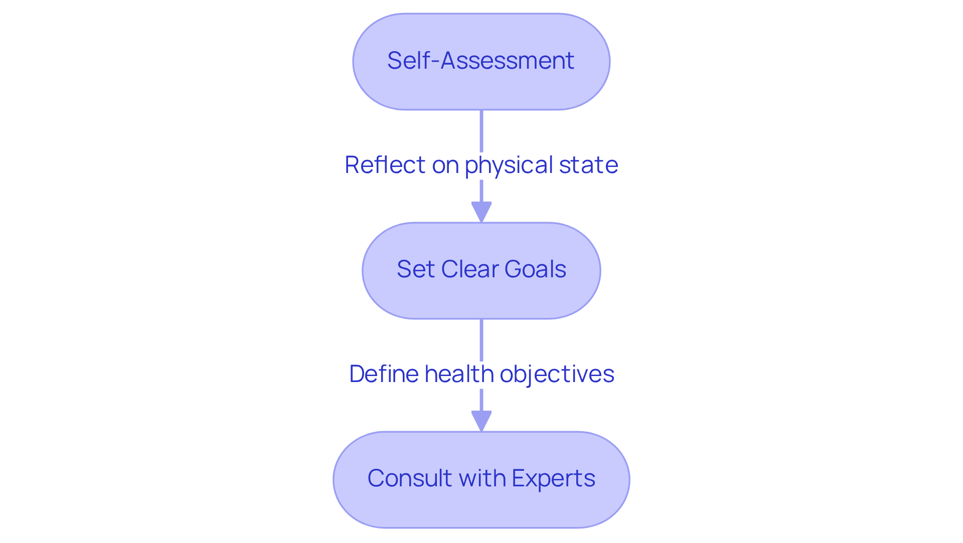 Each box represents a step in the process: Start with self-assessment, then define your goals, and finally consult with health experts to guide your wellness journey. Each box represents a step in the process: Start with self-assessment, then define your goals, and finally consult with health experts to guide your wellness journey.