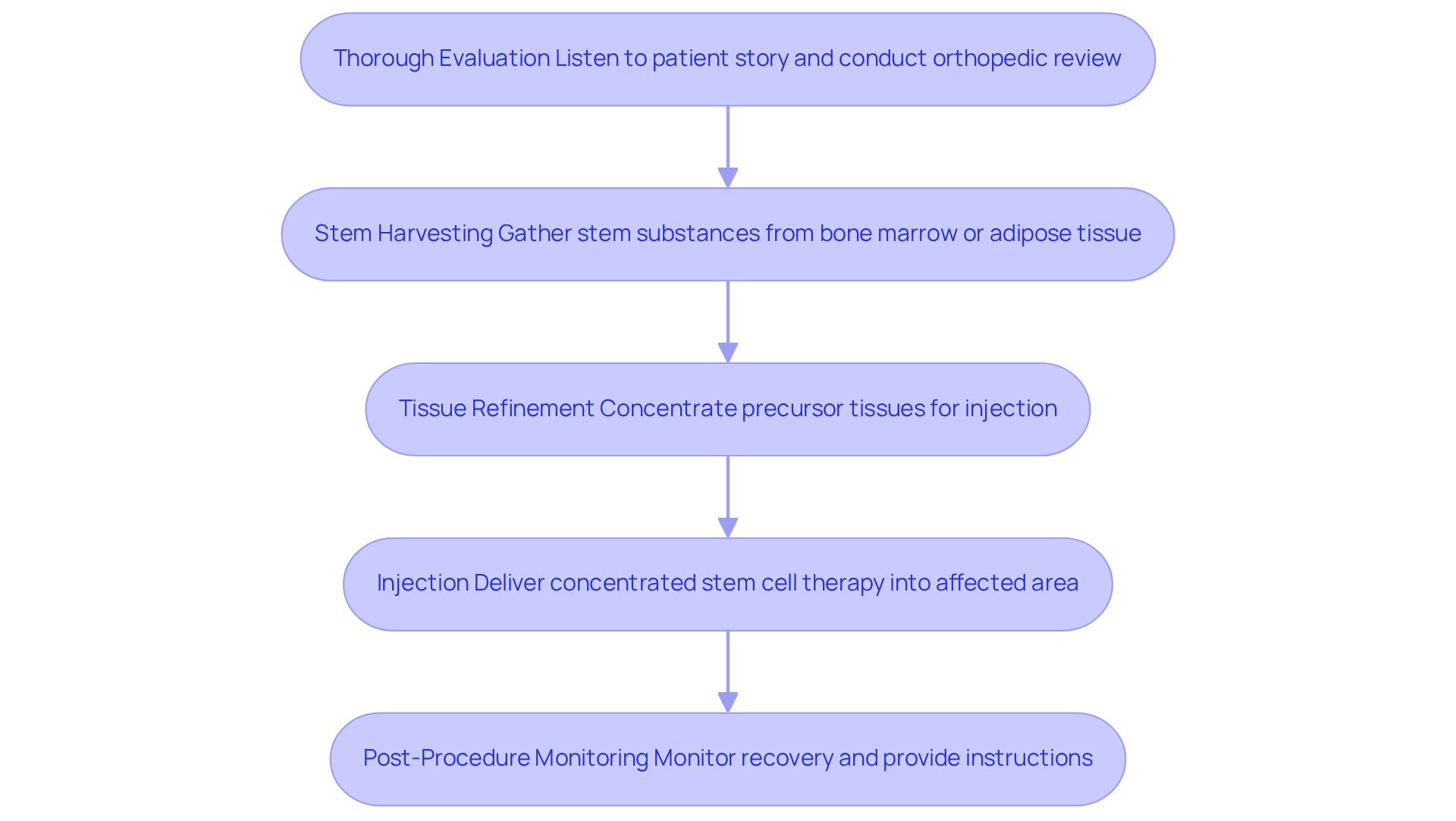 This flowchart outlines the procedure for stem cell therapy. Each box represents a step in the process, showing how you move from one stage to the next. Follow the arrows to see how each part connects, from the initial evaluation to the final monitoring after the injection.