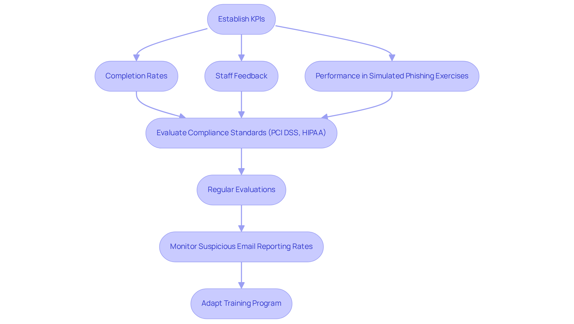 Follow the flow from establishing KPIs to adapting your training program. Each step shows how to measure success and make improvements based on feedback and performance.