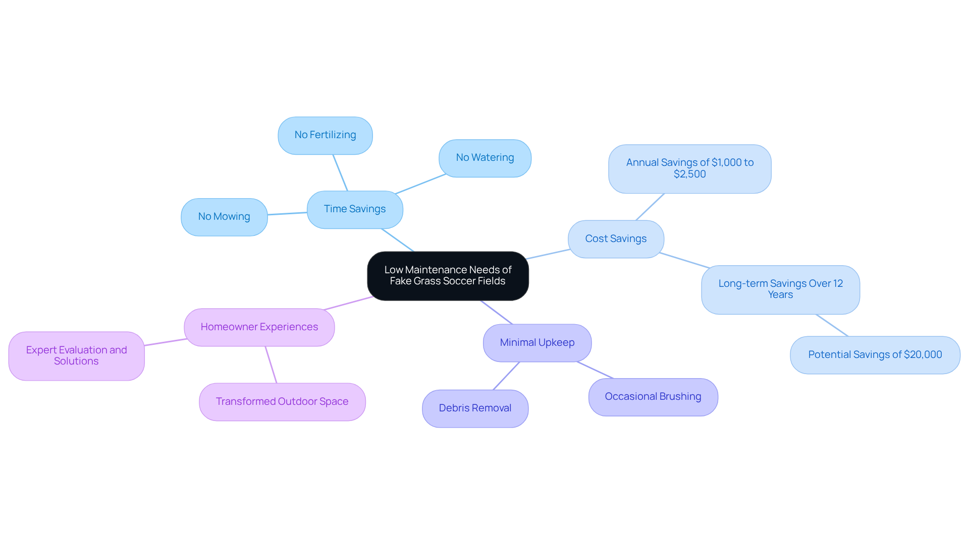 This mindmap shows how artificial grass reduces maintenance needs. Each branch highlights a different benefit, making it easy to see how switching to synthetic turf can enhance your outdoor experience. This mindmap shows how artificial grass reduces maintenance needs. Each branch highlights a different benefit, making it easy to see how switching to synthetic turf can enhance your outdoor experience.