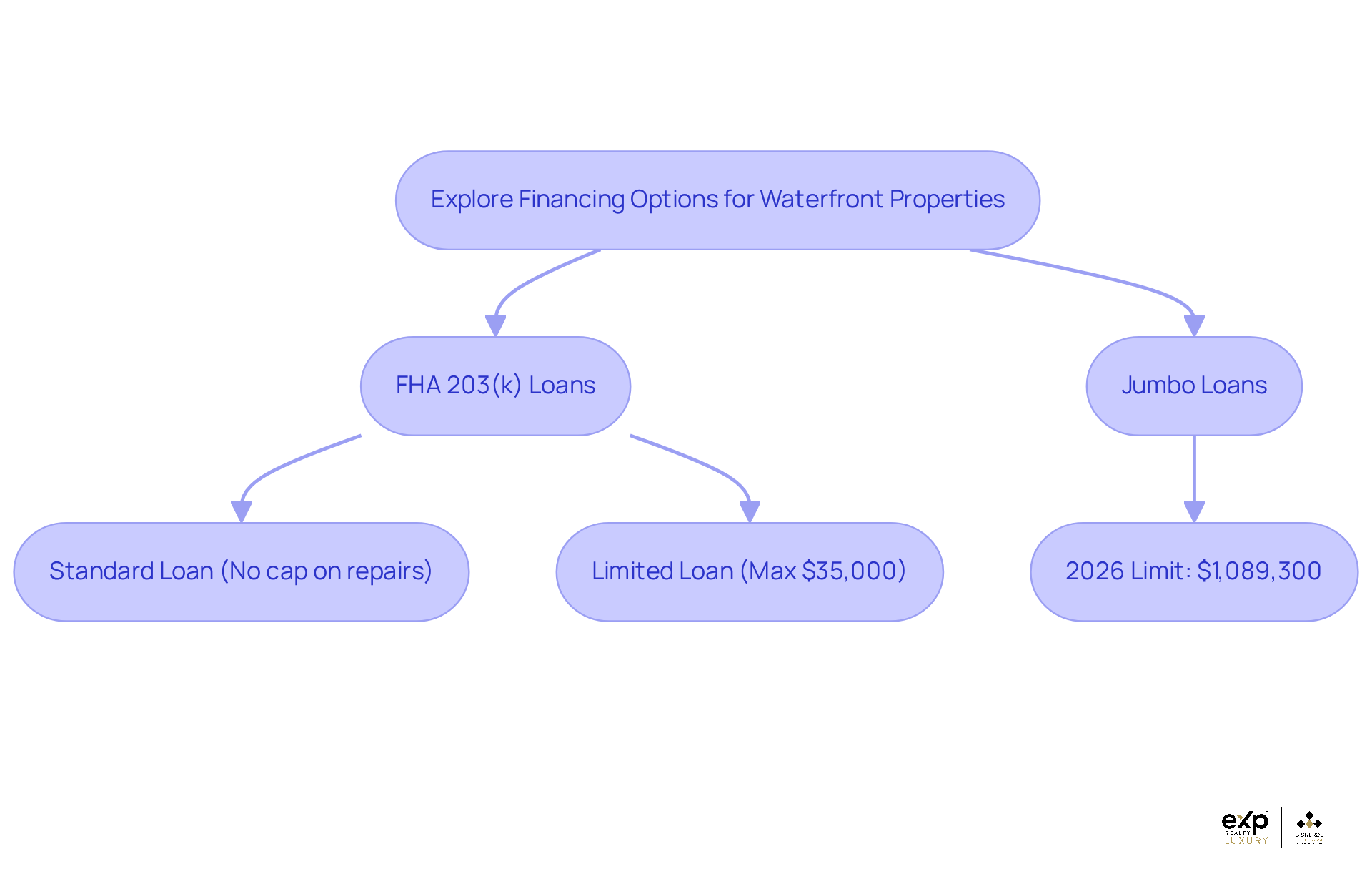 This flowchart guides you through the financing options for waterfront properties. Start at the top and follow the arrows to see which loan type might be right for you, based on your renovation needs and property price.