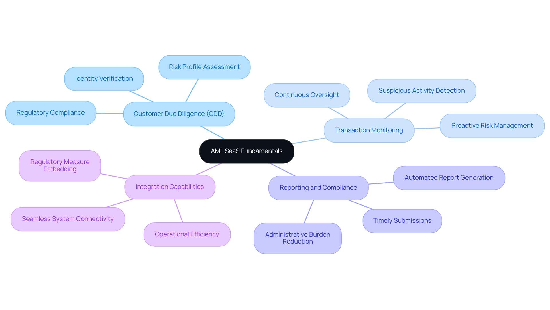 The central node represents the main topic of AML SaaS, while the branches show the essential components that support compliance with Anti-Money Laundering regulations. Each branch can be explored to understand its specific function and importance.
