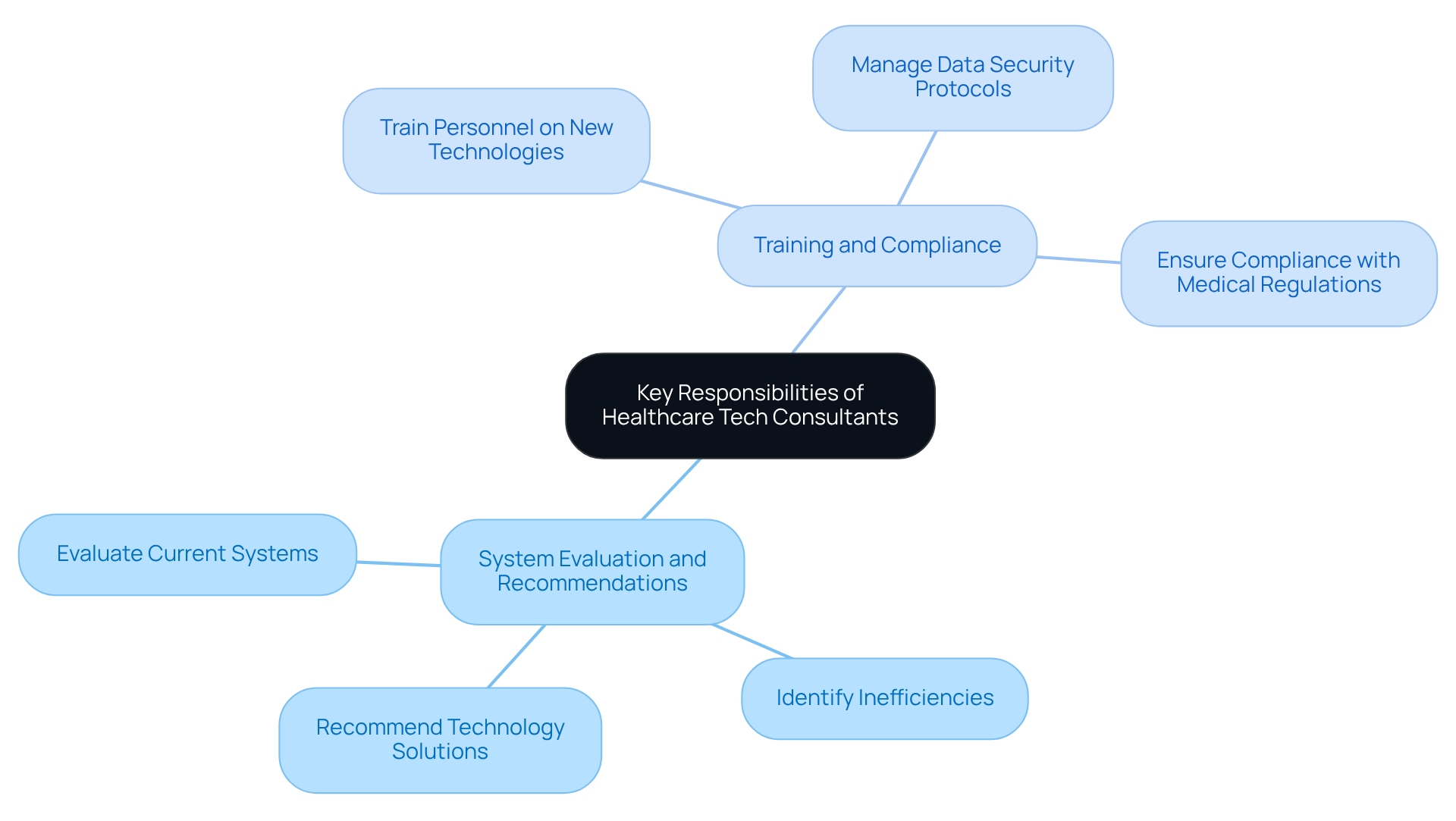 This mindmap shows the main responsibilities of healthcare tech consultants. Start at the center with their key roles, and follow the branches to see specific tasks they perform in each area. This mindmap shows the main responsibilities of healthcare tech consultants. Start at the center with their key roles, and follow the branches to see specific tasks they perform in each area.