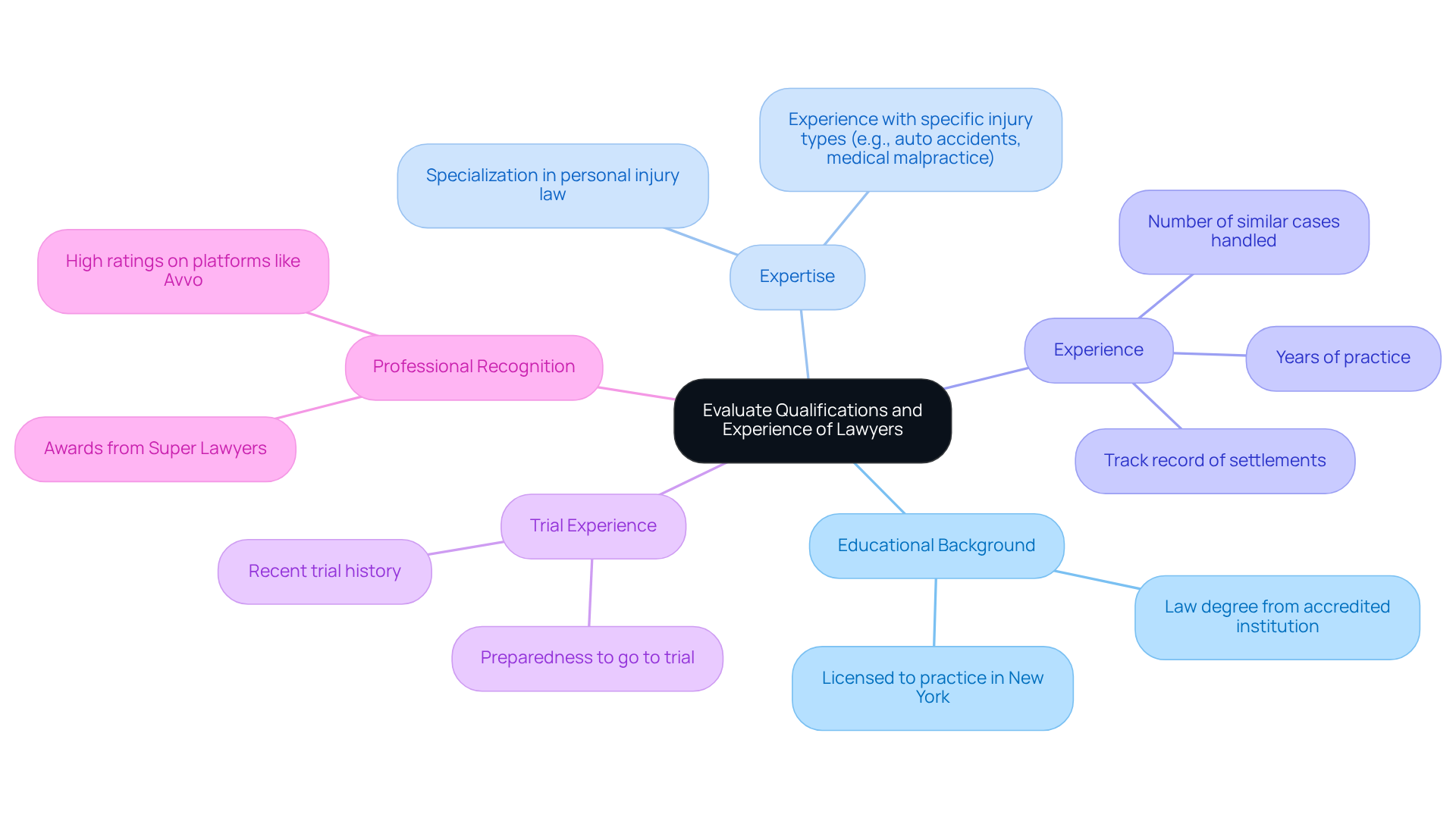 This mindmap helps you visualize how to assess potential lawyers. Start at the center with the main topic, then follow the branches to explore each important factor to consider when choosing an attorney. Each branch contains specific details that can guide your decision-making process.