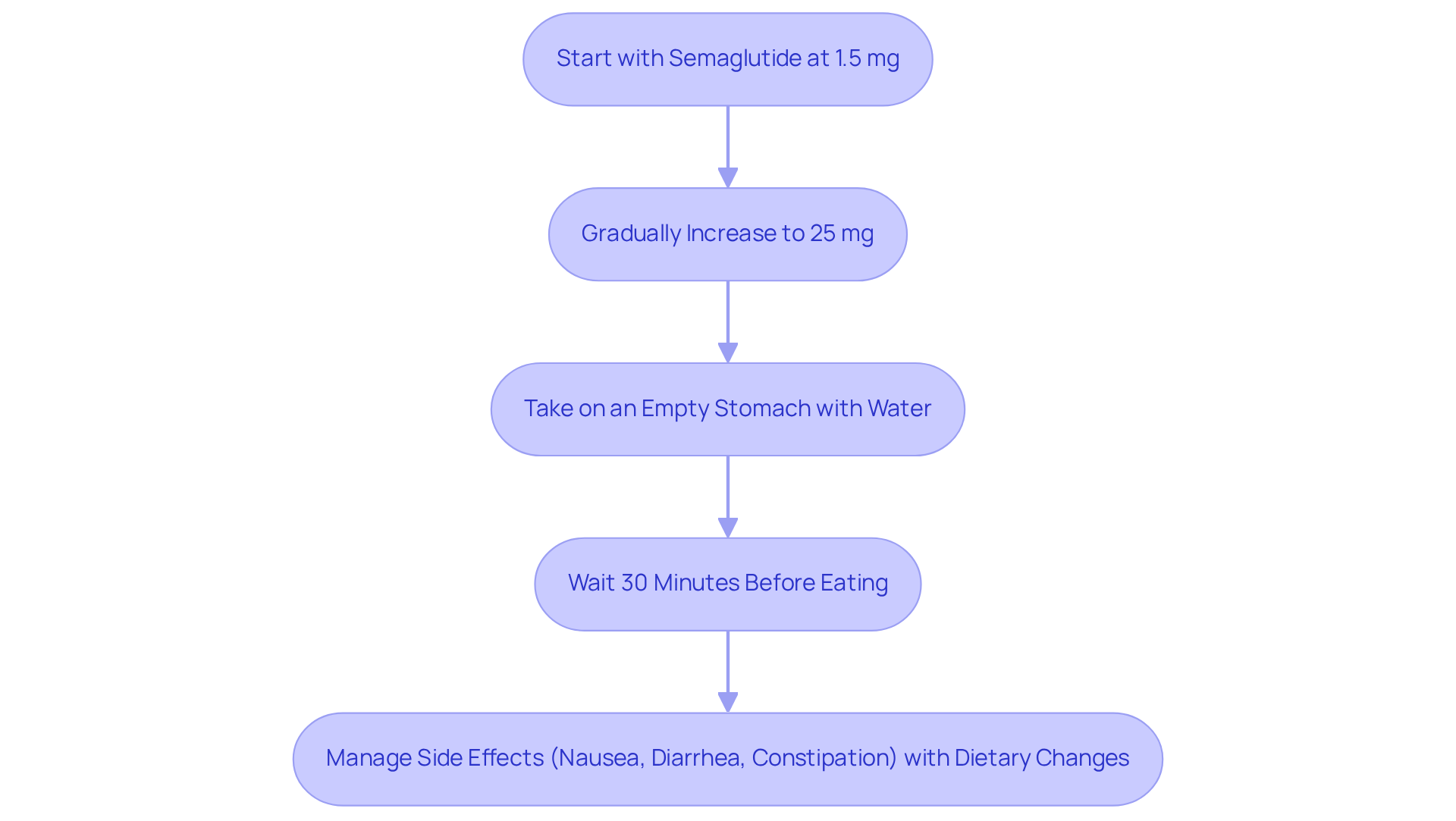 Follow the arrows to see how to properly take oral weight loss medications, from starting dosage to managing side effects. Each step is crucial for a safe and effective weight loss journey.