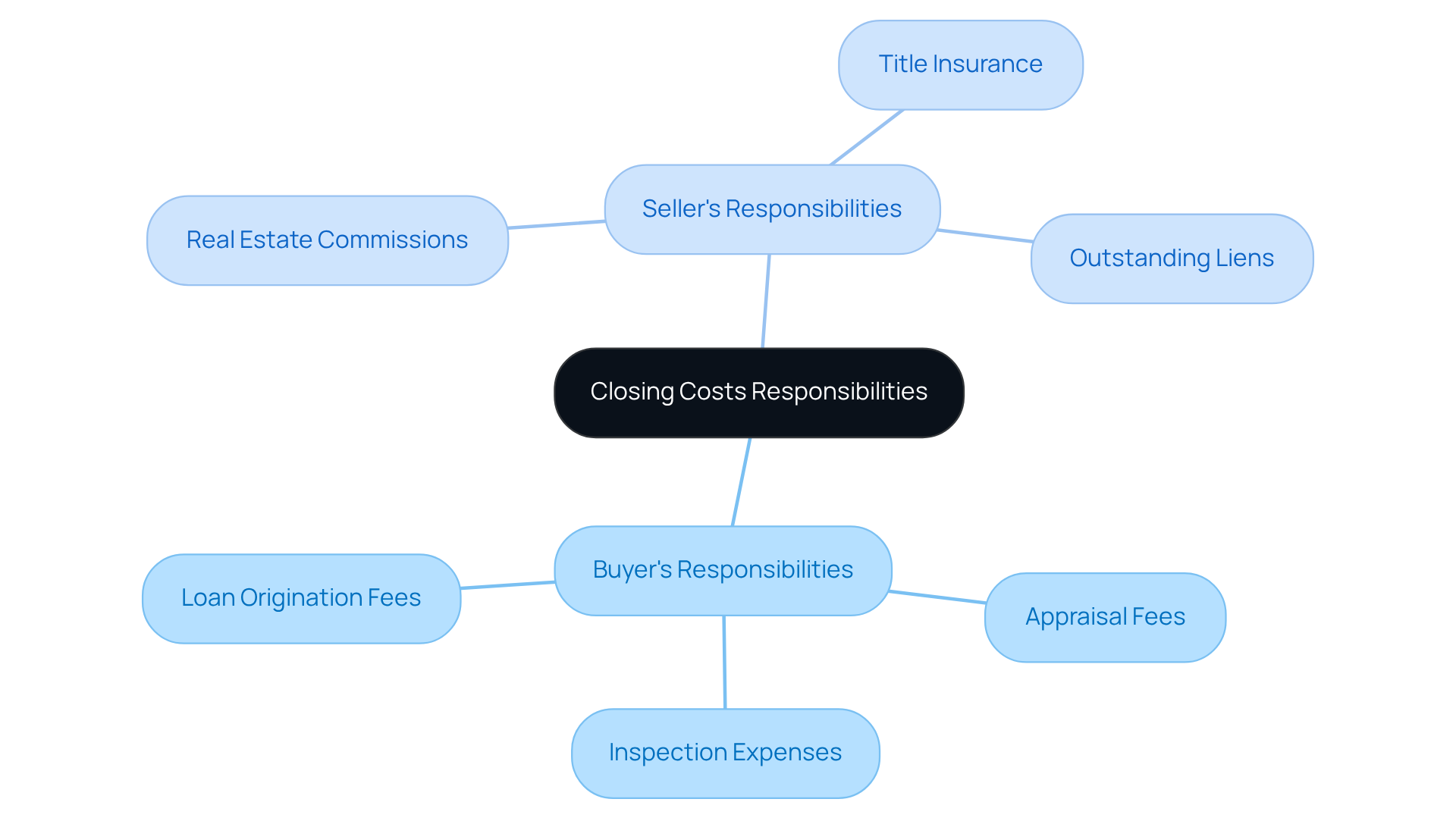 The central node shows the topic of closing costs, while the branches illustrate who is responsible for which costs. Each color-coded branch helps you quickly identify the buyer's and seller's obligations.