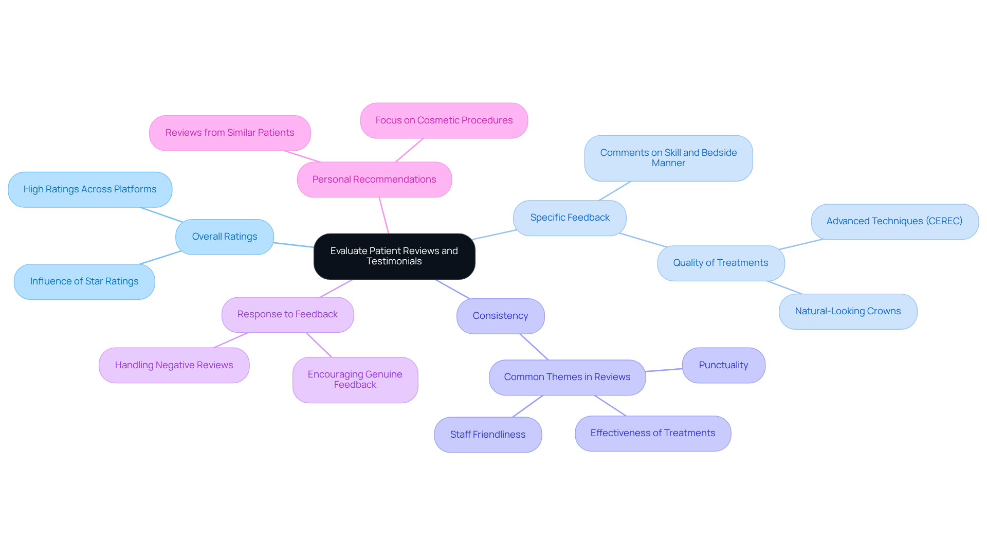 This mindmap helps you navigate the important factors to consider when reading patient reviews about dentists. Start at the center and follow the branches to explore each key area that can guide your decision-making process. This mindmap helps you navigate the important factors to consider when reading patient reviews about dentists. Start at the center and follow the branches to explore each key area that can guide your decision-making process.