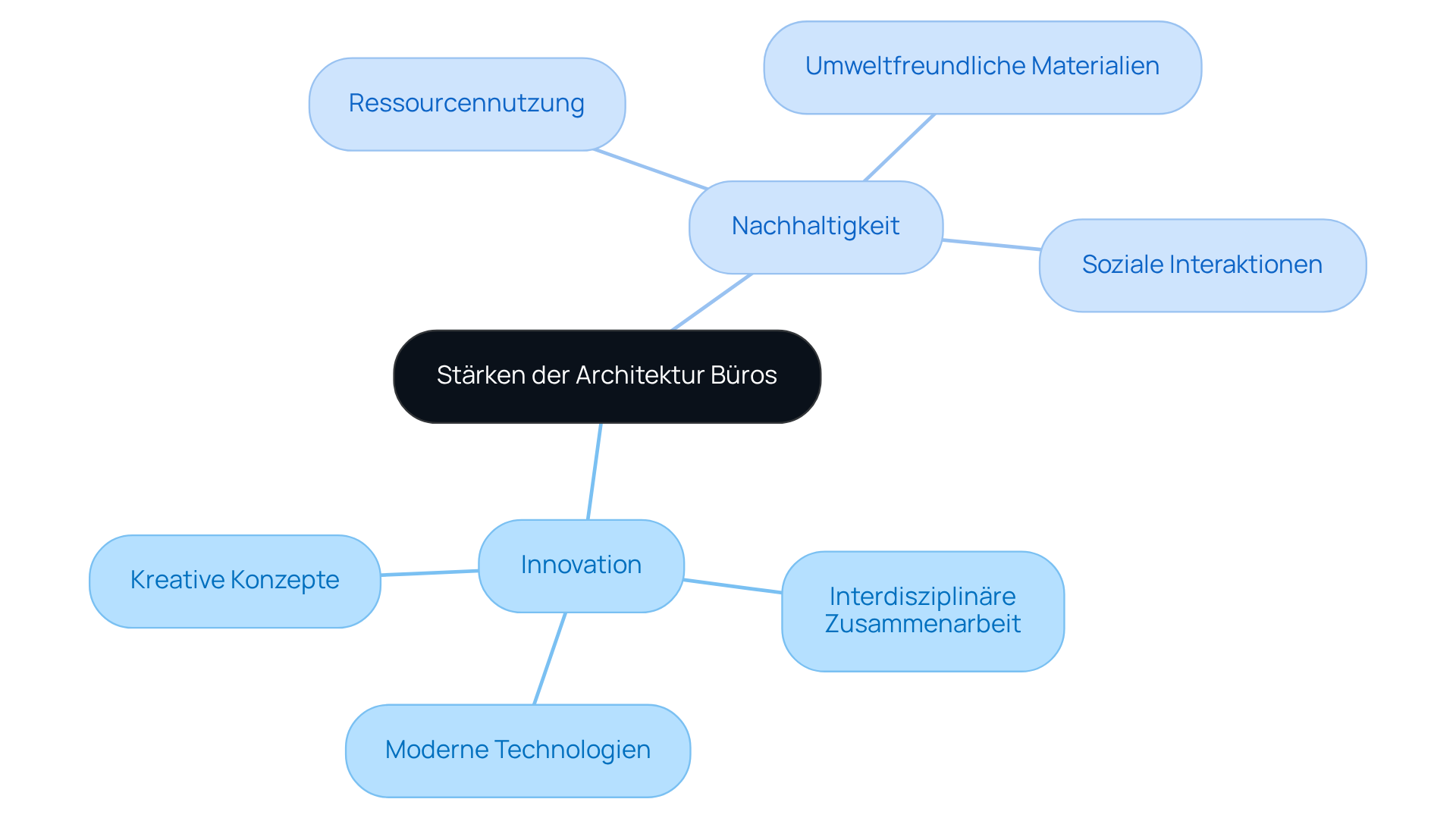 Im Zentrum steht die Hauptstärke der Büros, von der aus die verschiedenen Aspekte der Innovation und Nachhaltigkeit abzweigen. Jeder Ast zeigt, wie diese Stärken miteinander verbunden sind und welche spezifischen Punkte darunter fallen.