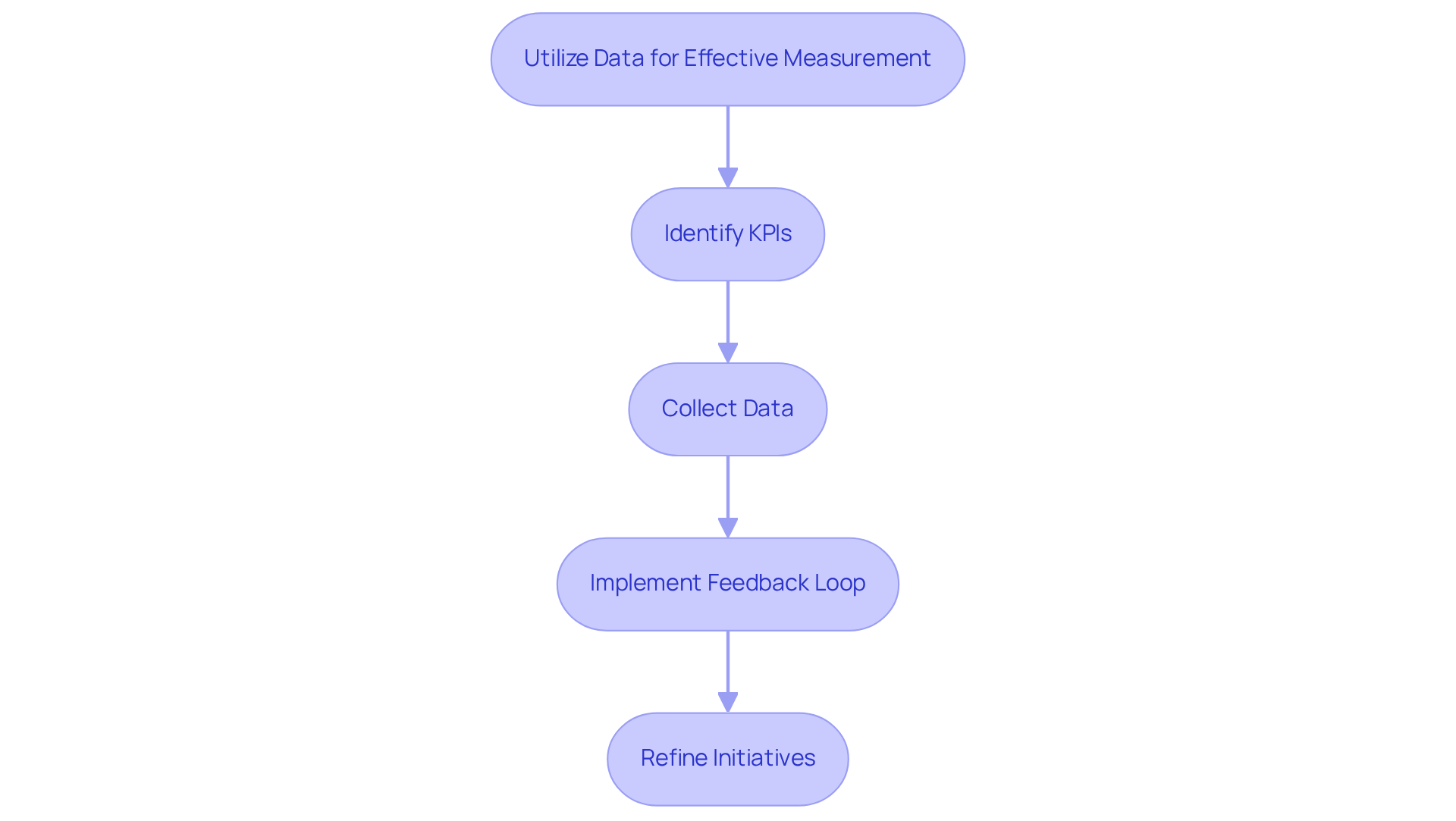 Follow the arrows to see how to effectively measure the impact of your training programs. Each step builds on the previous one, guiding you through a data-driven approach to leadership development.