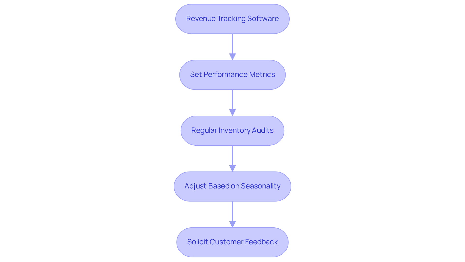 Each box represents a strategy to improve sales and inventory management. Follow the arrows from top to bottom to see the recommended actions in sequence.