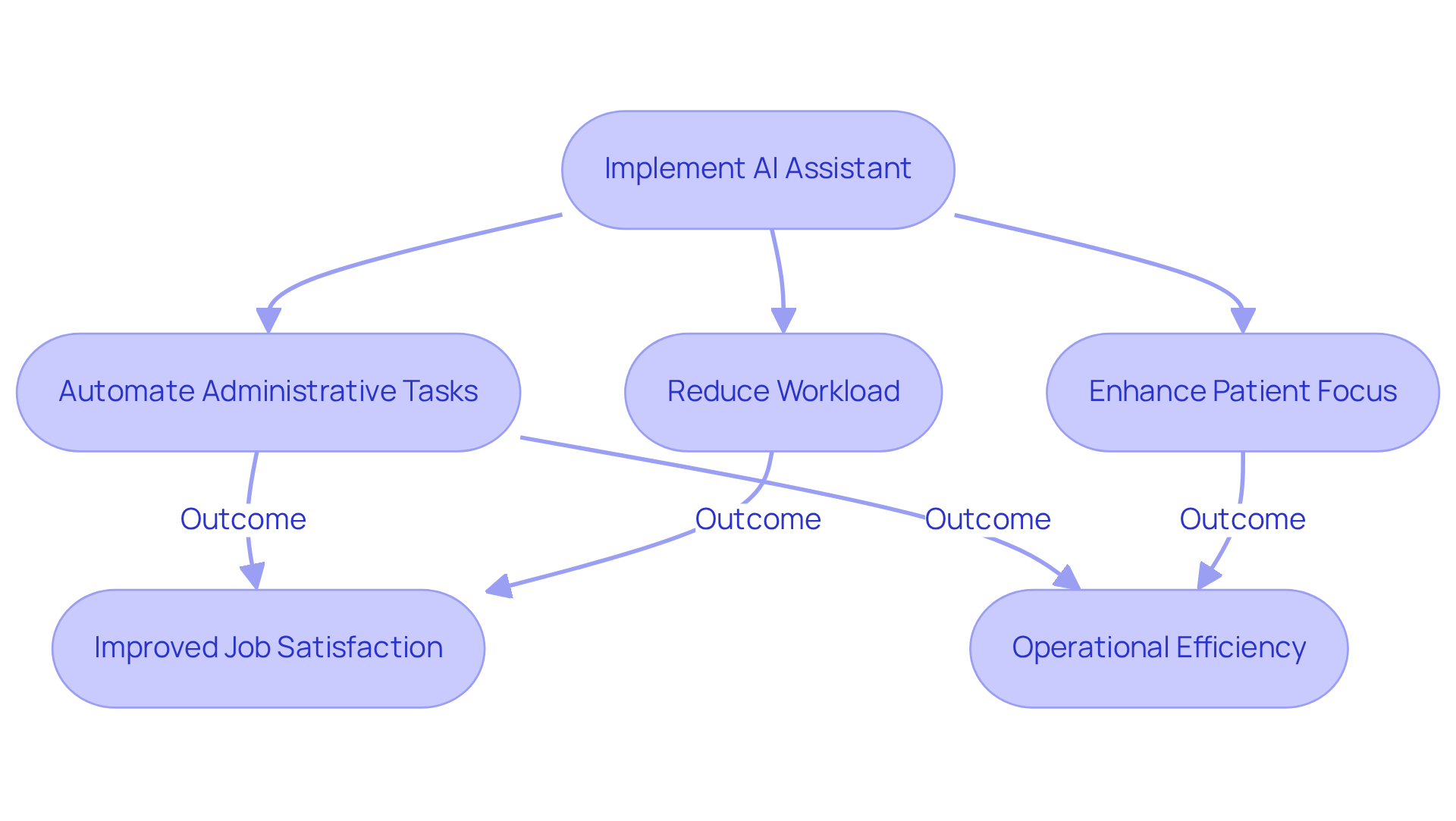Follow the arrows to see how implementing an AI assistant leads to automating tasks, which reduces workload and allows healthcare professionals to focus more on patient care.