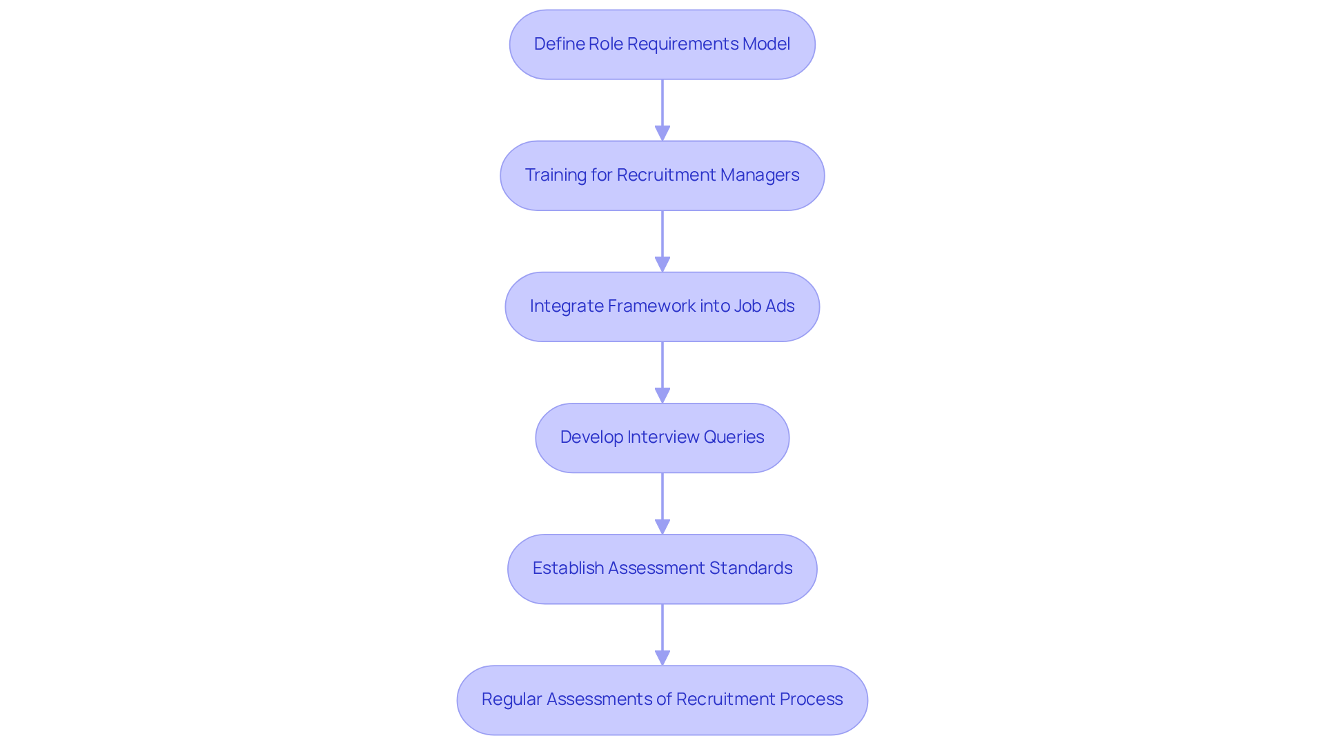 This flowchart shows the steps to effectively implement a role requirements model in hiring. Each box represents a key action in the process, and the arrows guide you through the sequence of steps needed to enhance recruitment quality. This flowchart shows the steps to effectively implement a role requirements model in hiring. Each box represents a key action in the process, and the arrows guide you through the sequence of steps needed to enhance recruitment quality.