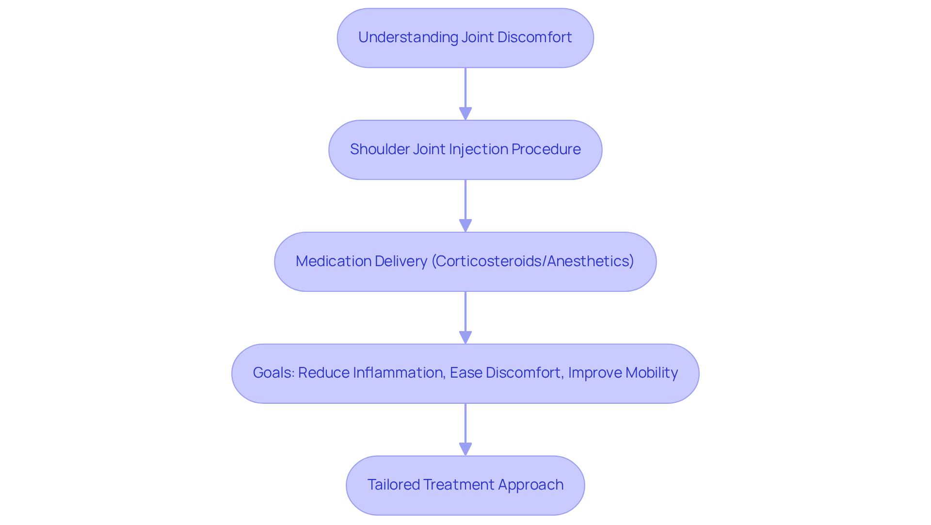 This flowchart illustrates the steps involved in shoulder joint injection treatment. Start with understanding your discomfort, then follow the arrows to see how the injection procedure works, what medications are used, and the goals of the treatment. The final step emphasizes the importance of a tailored approach for effective pain management. This flowchart illustrates the steps involved in shoulder joint injection treatment. Start with understanding your discomfort, then follow the arrows to see how the injection procedure works, what medications are used, and the goals of the treatment. The final step emphasizes the importance of a tailored approach for effective pain management.