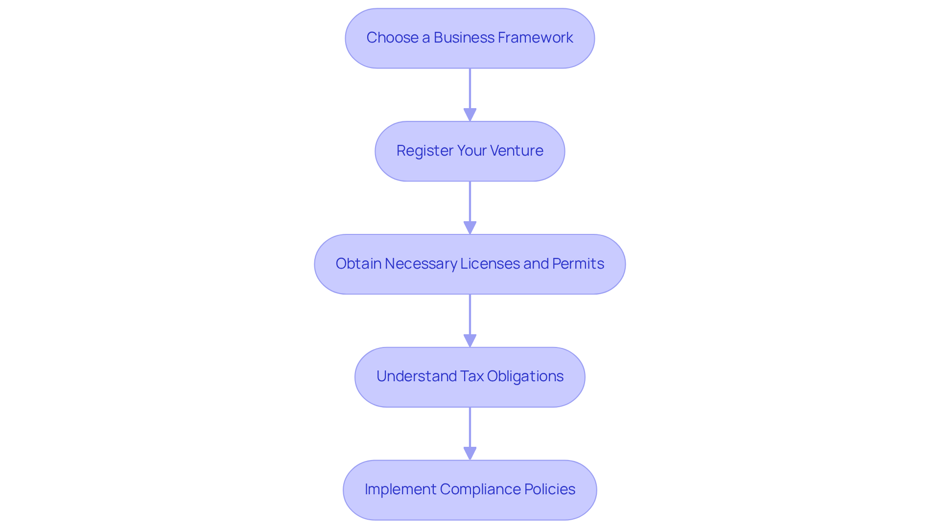 Each box represents a crucial step in ensuring your business complies with legal requirements. Follow the arrows to see the order in which these steps should be completed. Each box represents a crucial step in ensuring your business complies with legal requirements. Follow the arrows to see the order in which these steps should be completed.