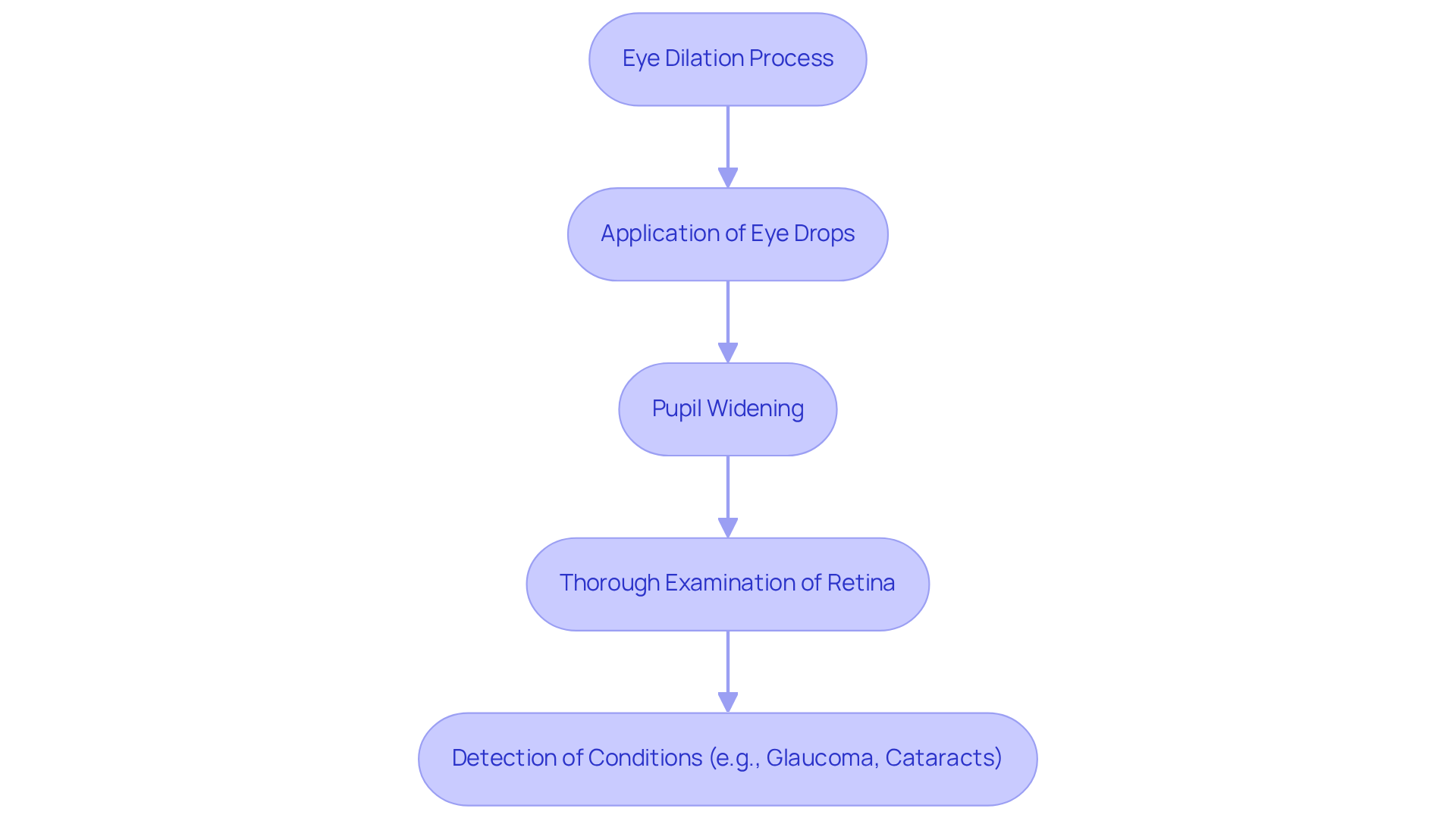 This flowchart outlines the steps involved in eye dilation. Start at the top with the process, and follow the arrows to see how each step leads to better eye health and early detection of potential issues.