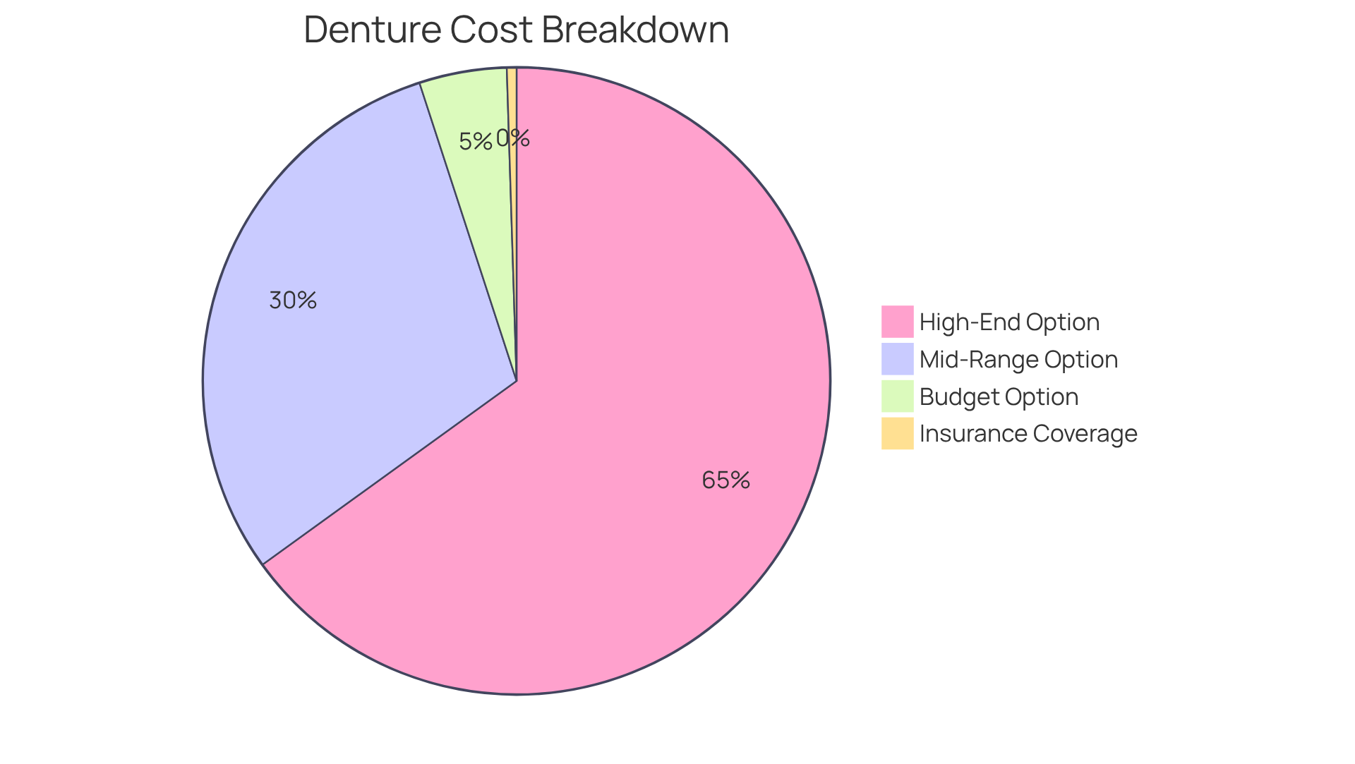 Each segment of the pie chart shows the cost range for different quality levels of dentures. The larger the segment, the more it represents the overall cost. The insurance coverage segment indicates how much of the cost might be covered, helping you understand your potential expenses.