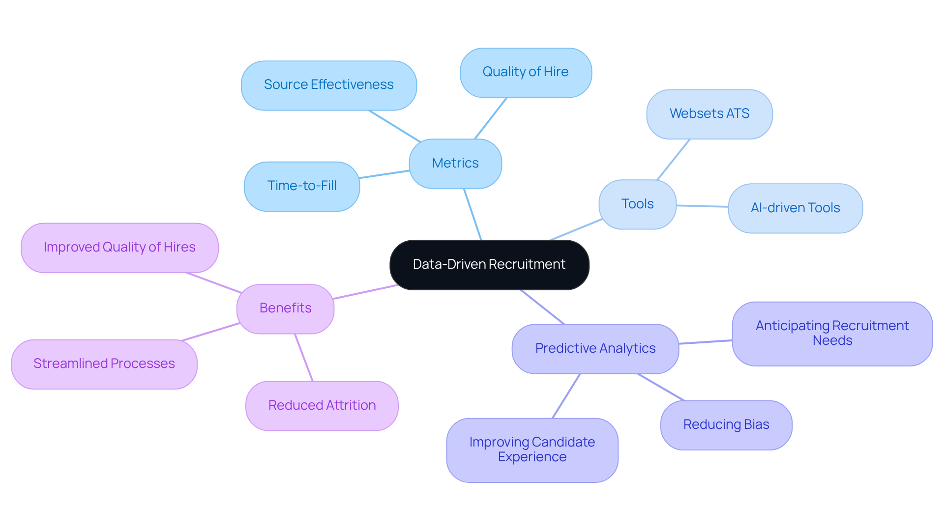 4 Data-Driven Recruiting Strategies for SF Startups' Success