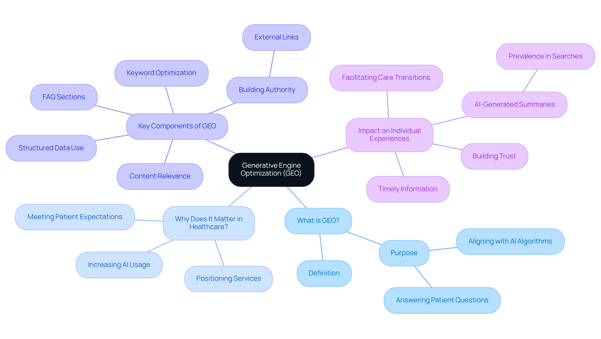 The central node represents GEO, and the branches show its various aspects. Each branch connects to specific details, helping you see how GEO influences healthcare content and patient experiences.