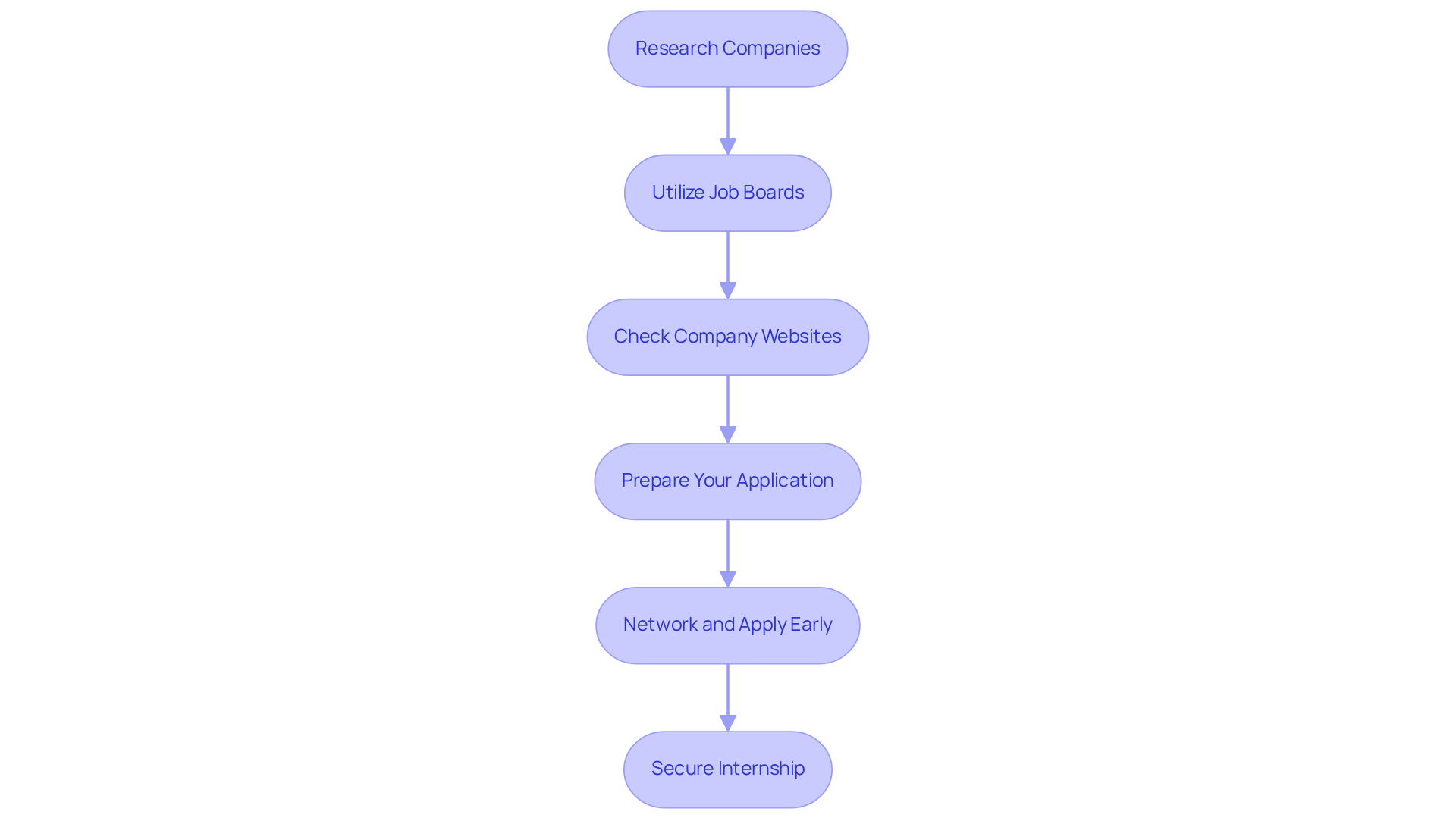 Each box in the flowchart represents a crucial step in your journey to landing an internship. Follow the arrows to see how to navigate each step effectively. Each box in the flowchart represents a crucial step in your journey to landing an internship. Follow the arrows to see how to navigate each step effectively.