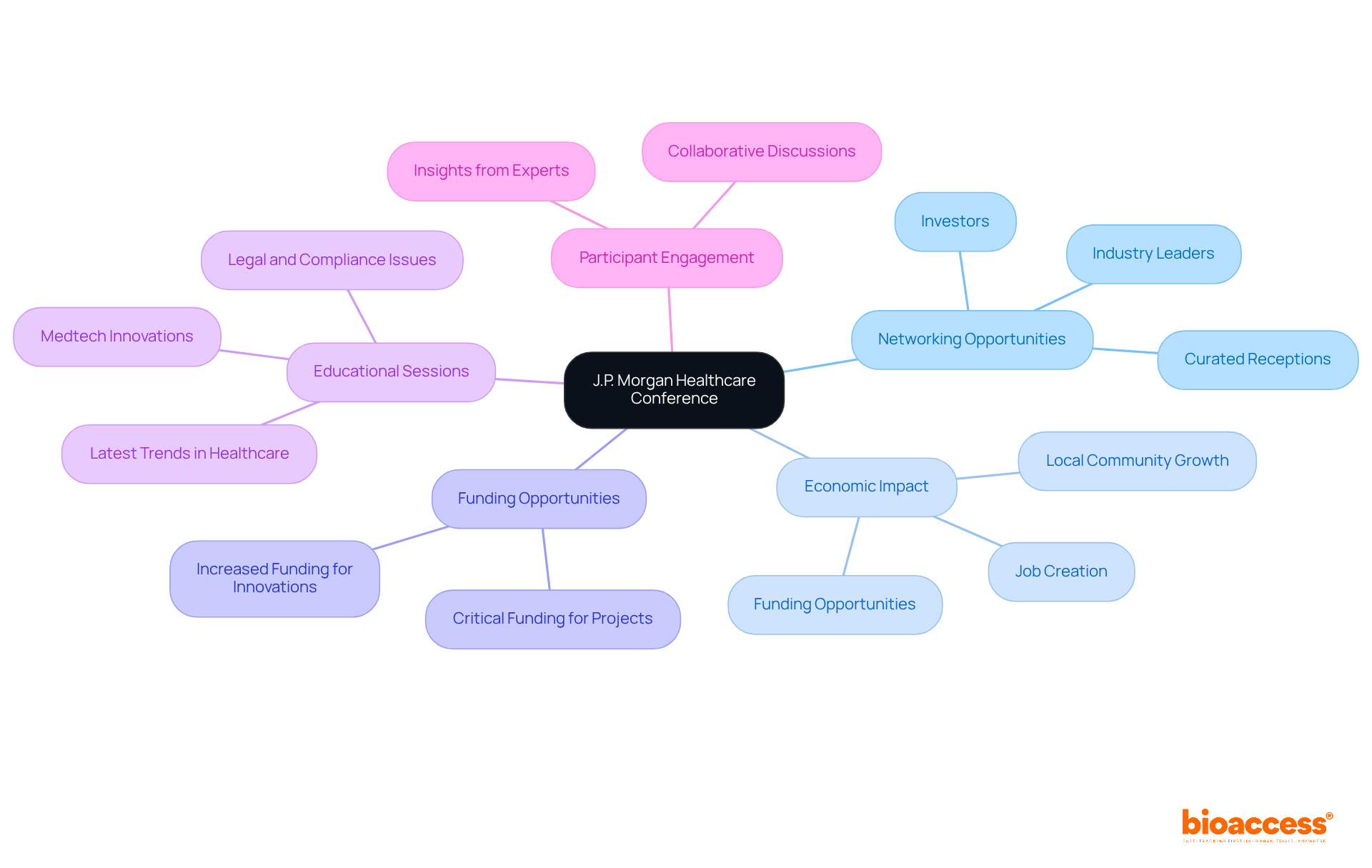 Start at the center with the conference name, then follow the branches to explore different aspects like networking and funding. Each branch shows how these components contribute to the conference's importance in the Medtech industry.