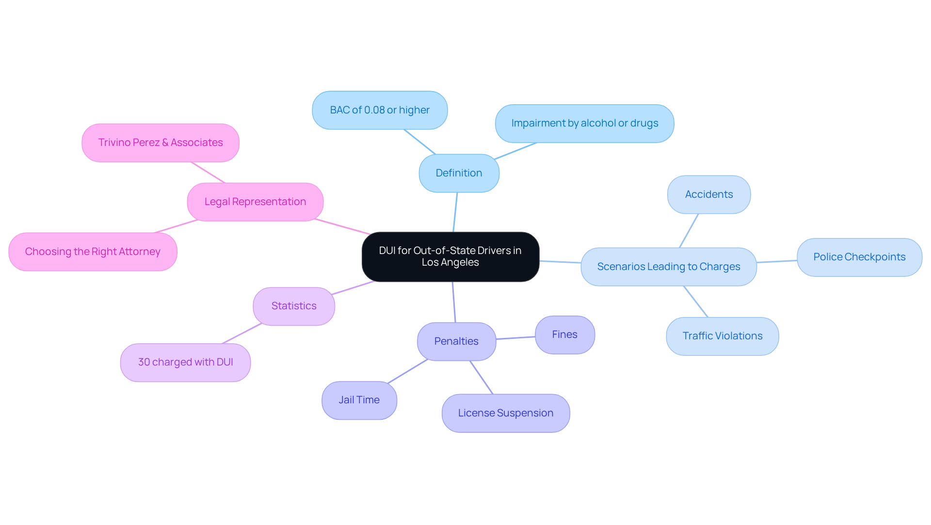 This mindmap helps you navigate the complex topic of DUI laws for out-of-state drivers. Start at the center with the main idea, then follow the branches to explore definitions, scenarios, penalties, and the importance of legal representation. Each branch provides key information to help you understand the legal landscape.