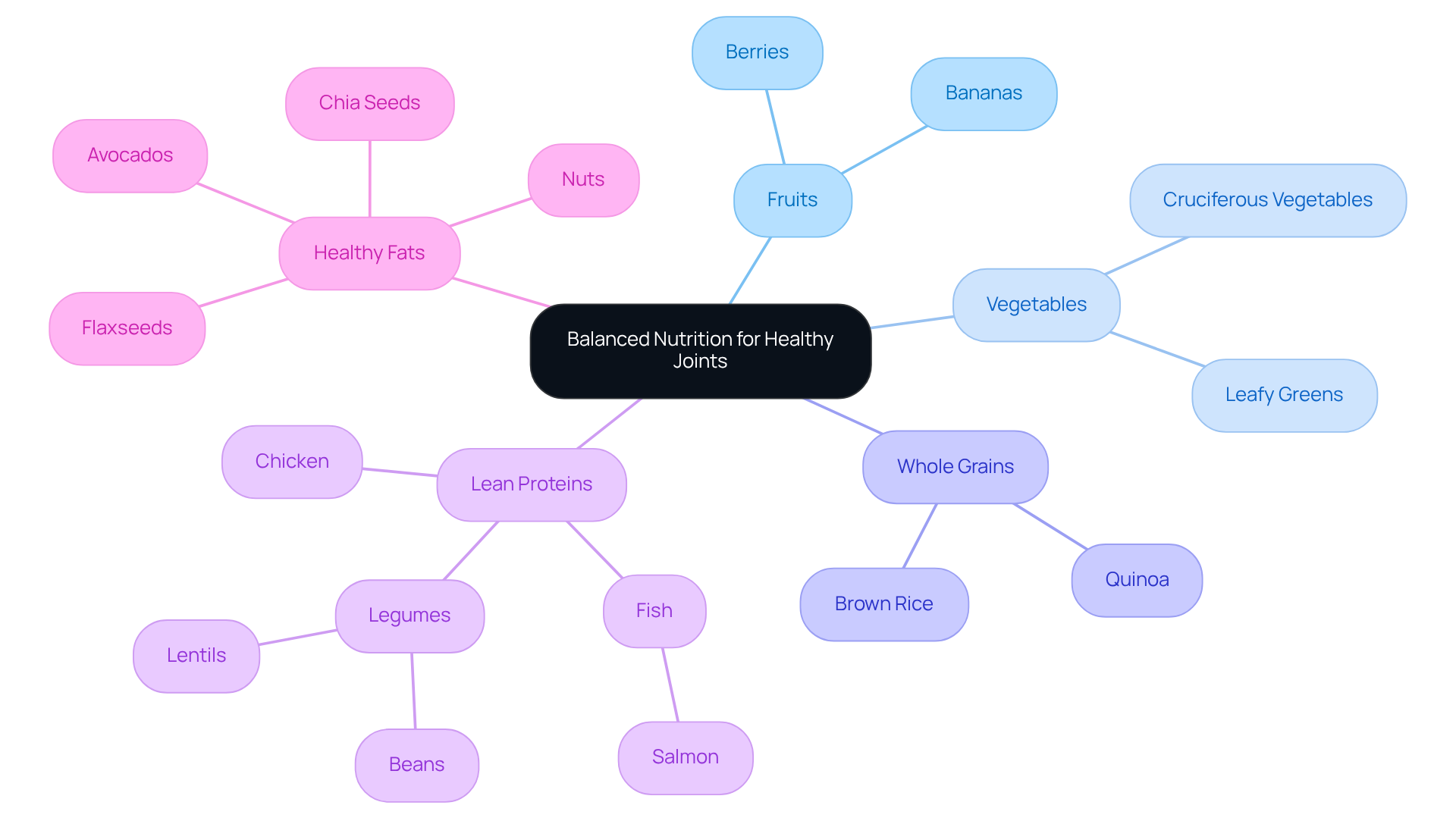 This mindmap shows how a balanced diet supports joint health. Each branch represents a food category, and the sub-branches list specific foods that can help reduce inflammation and promote mobility. Follow the branches to see how different foods contribute to a healthier lifestyle!
