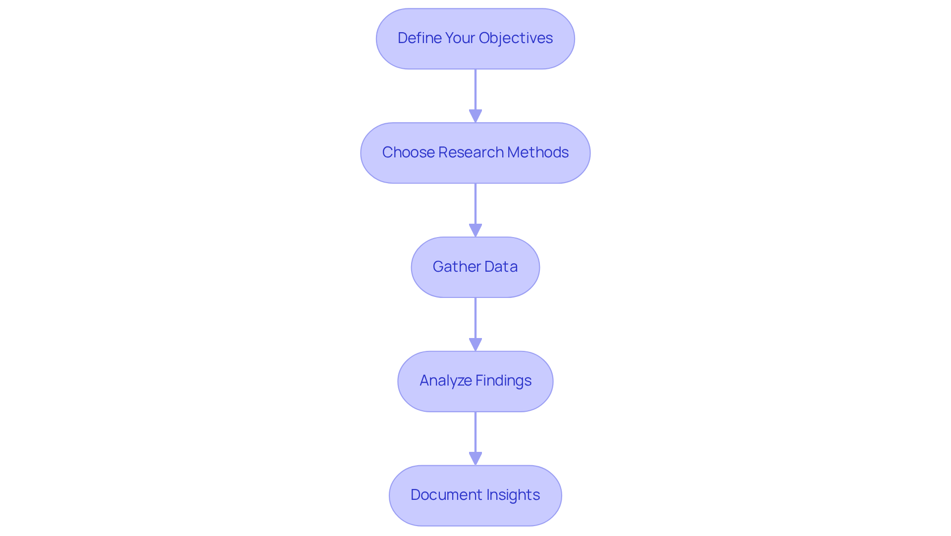 Each box represents a step in the market research process. Follow the arrows to see how each step leads to the next, guiding you through the entire research journey.
