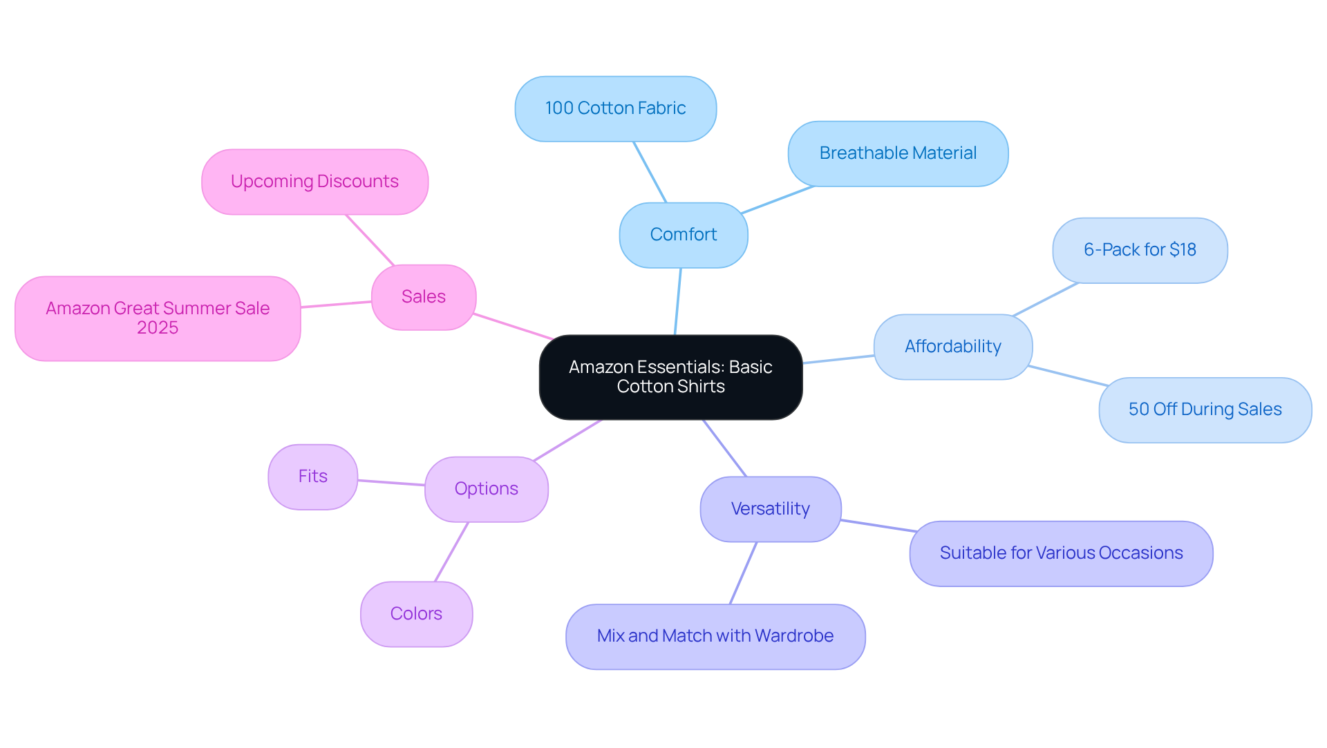 This mindmap shows the key features and benefits of Amazon Essentials shirts. Each branch represents an important aspect — follow the lines to see how they connect to the central idea.