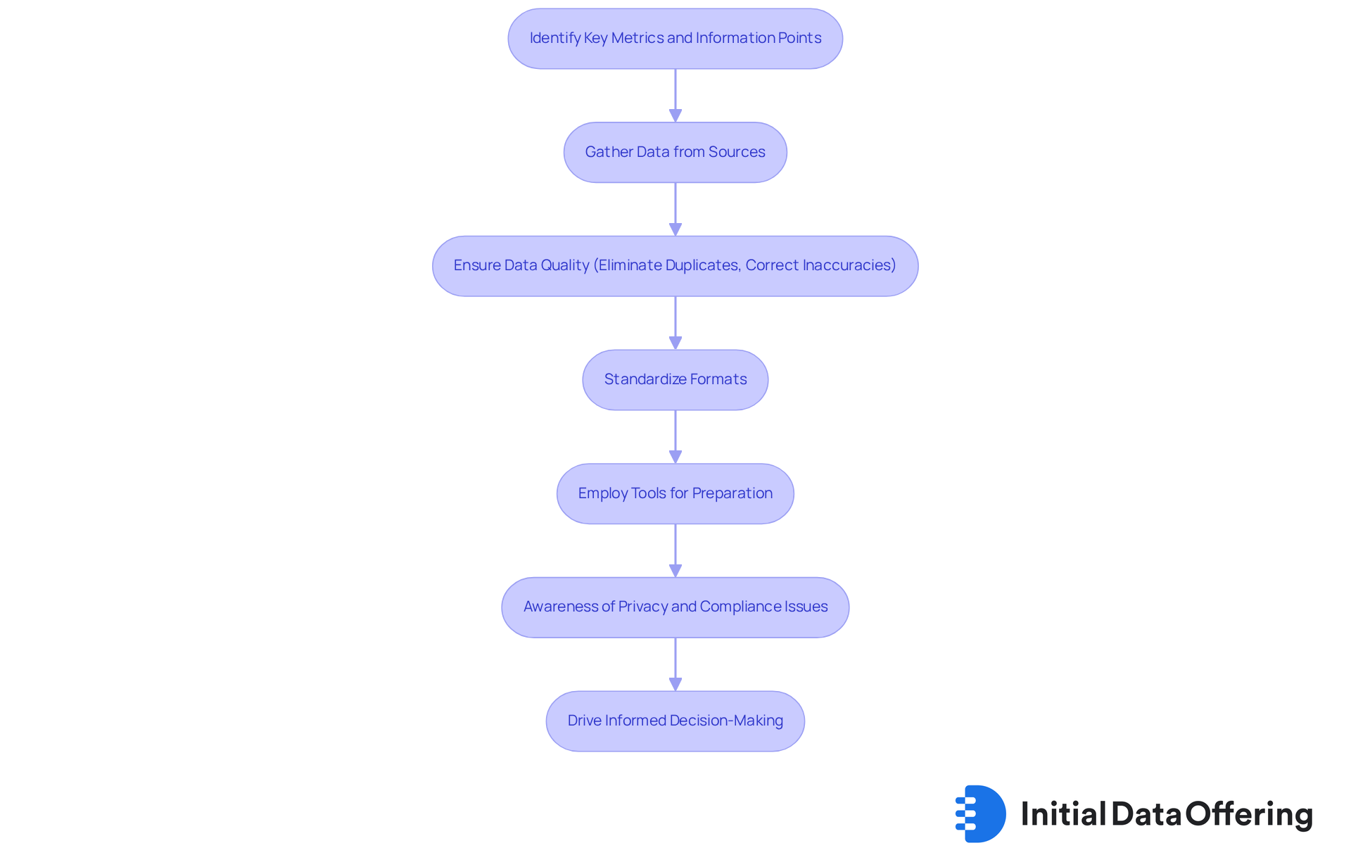 Each box represents a step in preparing your market data. Follow the arrows to see how each step connects to the next, leading to informed decision-making for your dashboard.