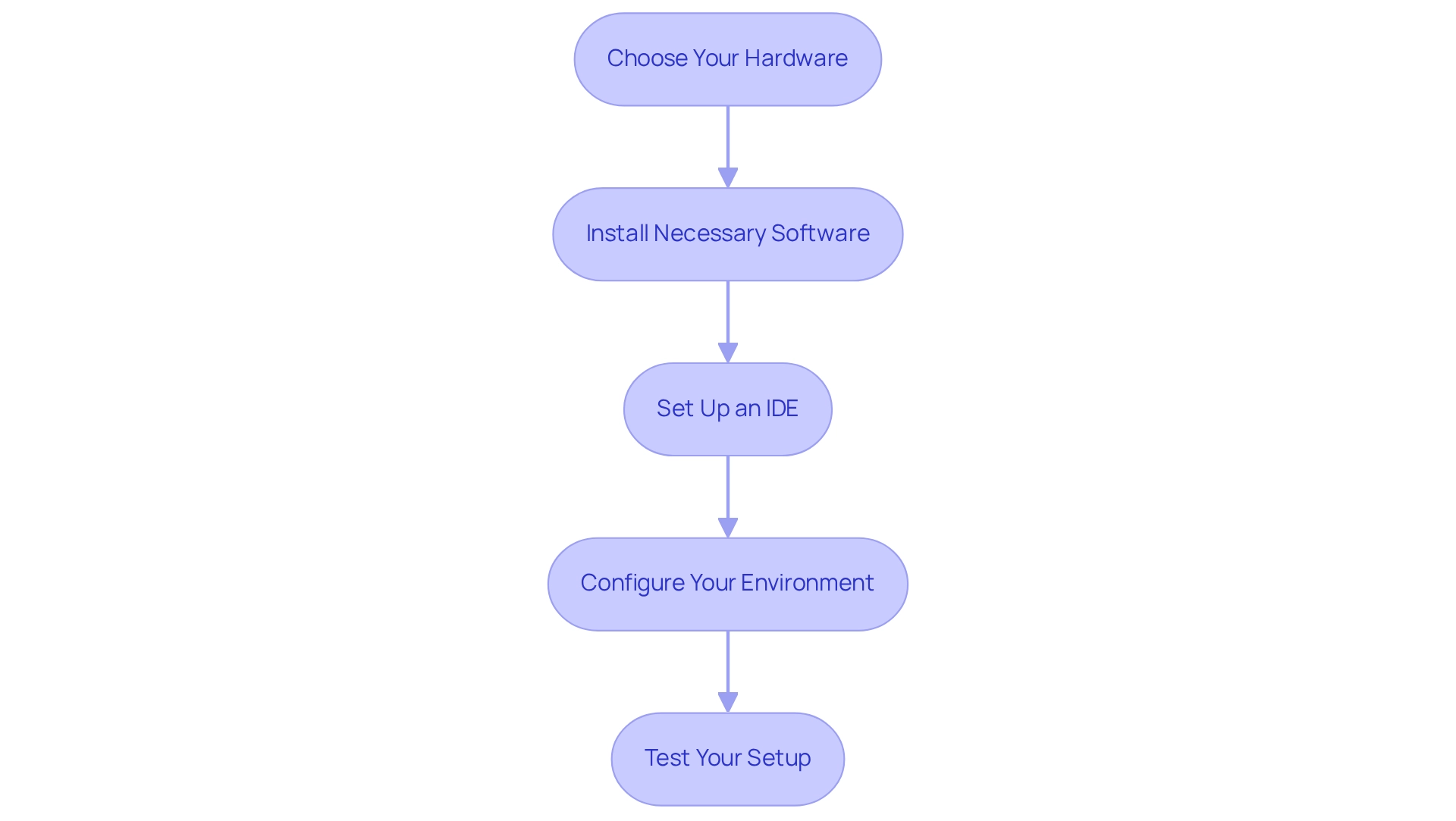 Each box represents a crucial step in creating your AI training setup. Follow the arrows to see how to progress from selecting hardware to testing your installation.