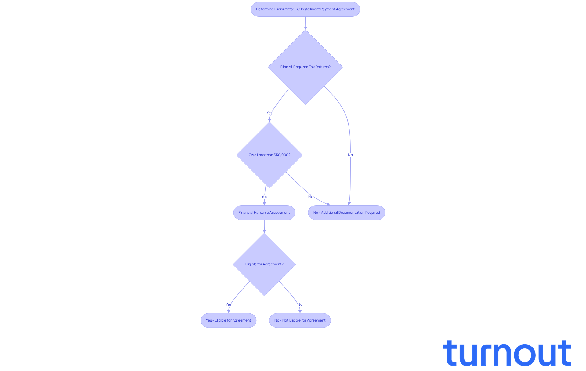 Follow the flow from the top to see if you meet the criteria for an installment payment agreement. Each question helps you understand your eligibility - if you hit a 'No', check the notes for what to do next.