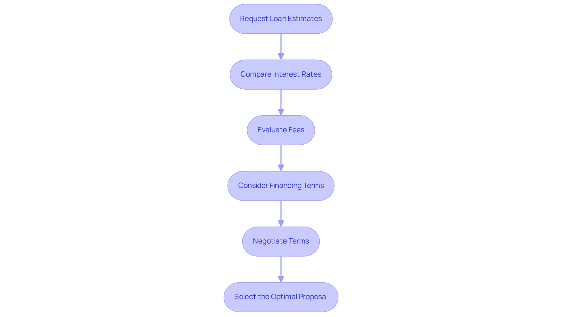 Each box represents a step in the process of comparing and negotiating loan offers. Follow the arrows to see how to move from one step to the next, ensuring you maximize your financial advantage.