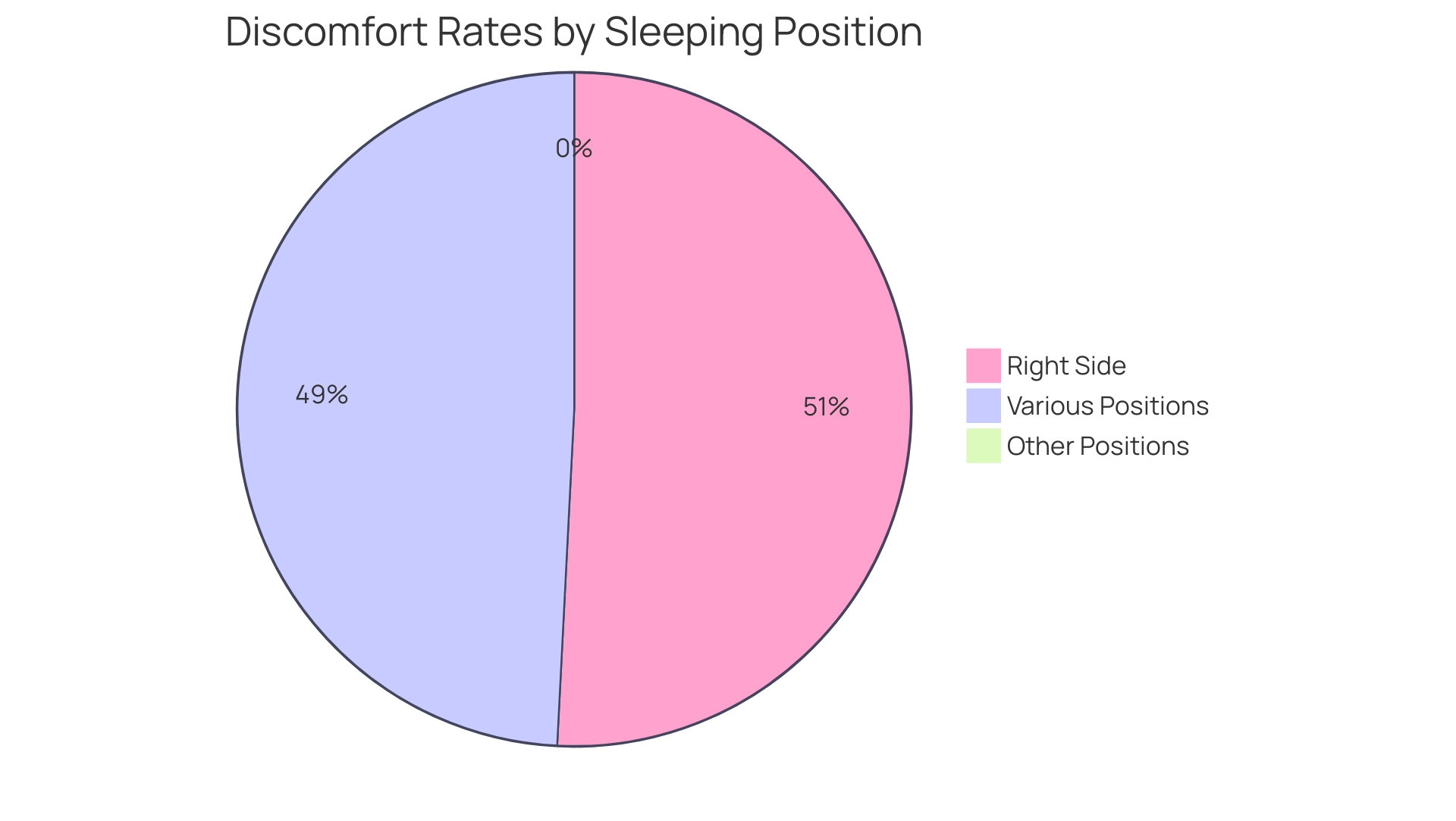 Each slice of the pie represents the rate of discomfort for a specific sleeping position, with sizes corresponding to the percentage of individuals reporting discomfort.