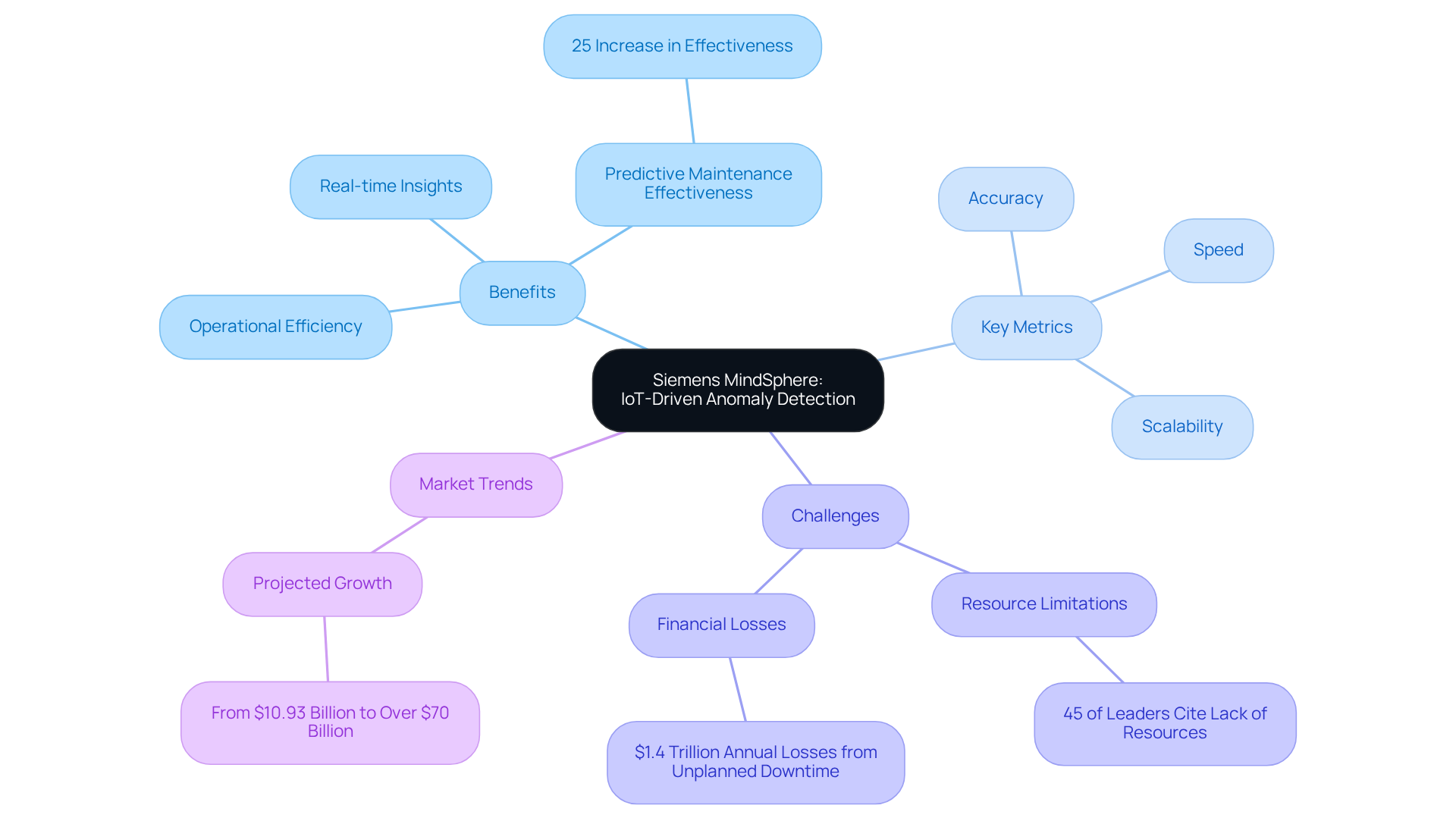 The central node represents Siemens MindSphere, while branches show its benefits, metrics, challenges, and market trends. Each branch helps you understand how this technology impacts energy management and predictive maintenance.