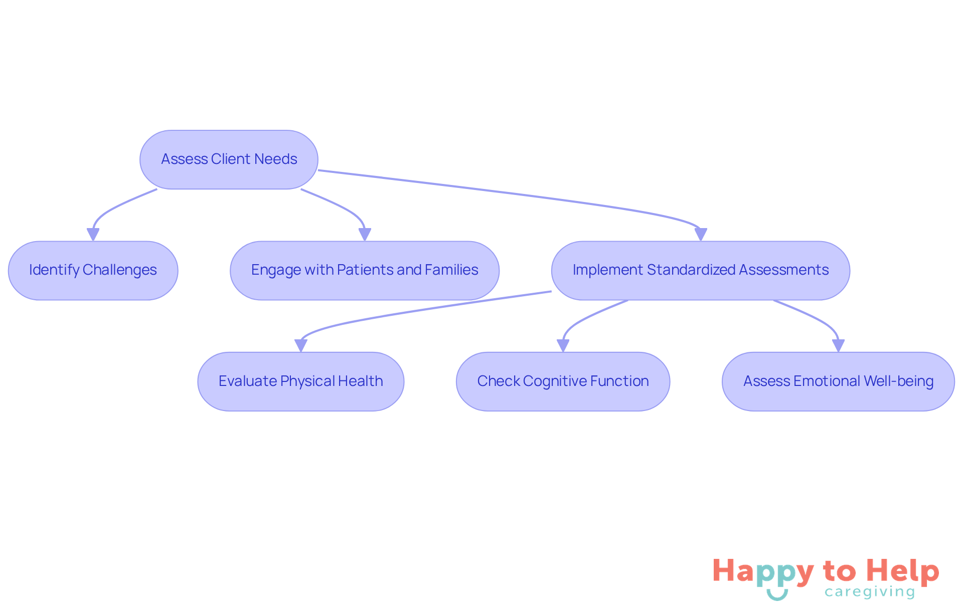 Follow the arrows to see how caregivers can assess client needs step by step. Each box represents a key action in the process, ensuring that all aspects of care are considered.