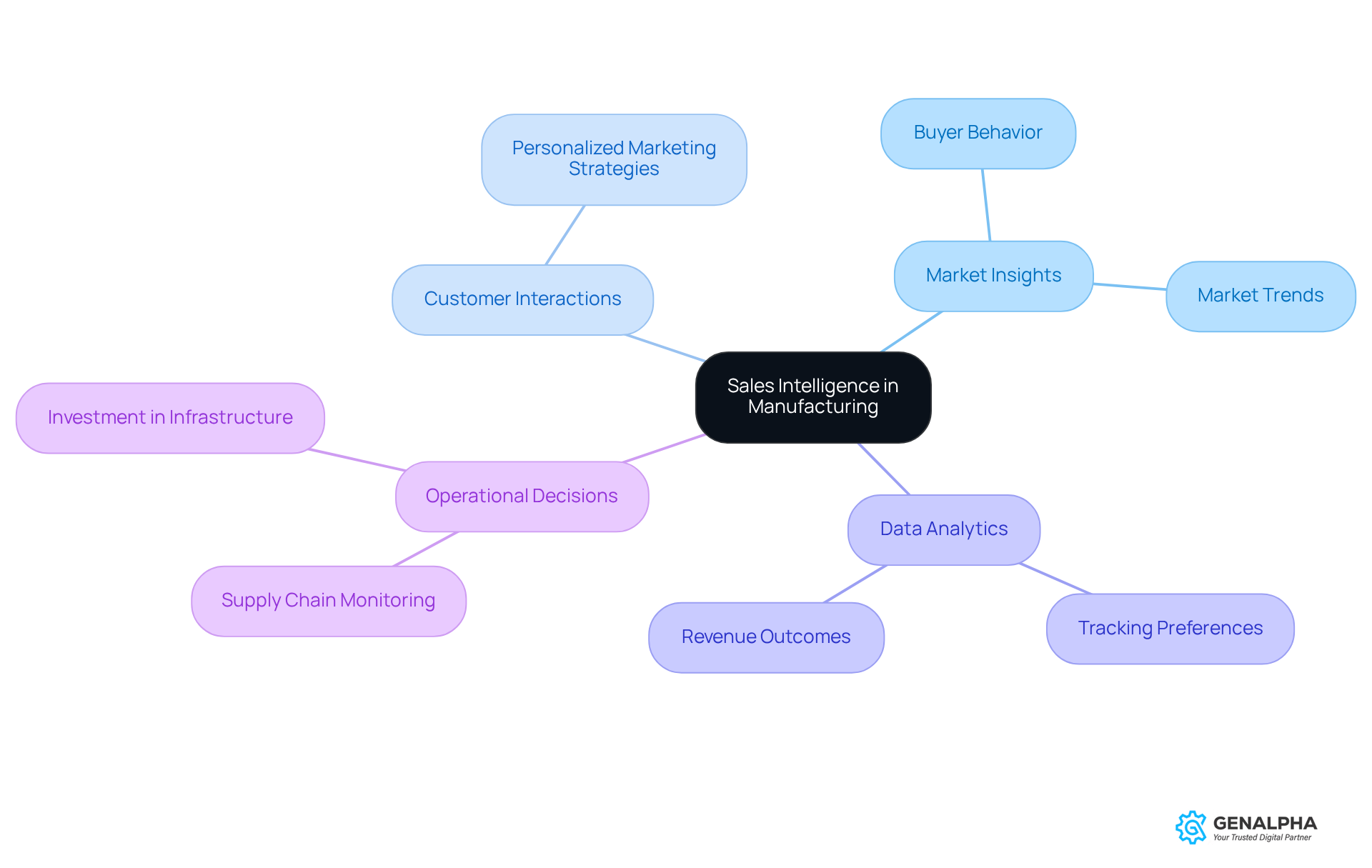 This mindmap starts with the main idea of sales intelligence at the center. Each branch represents a key area that contributes to understanding and improving sales processes. Follow the branches to see how different elements connect and support the overall strategy.