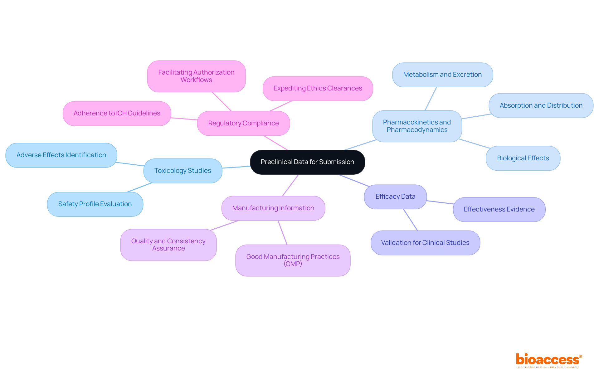 The center represents the main focus of gathering preclinical data, while the branches show the specific types of data needed. Each branch highlights a critical area of focus, helping you understand what information is necessary for a successful submission.