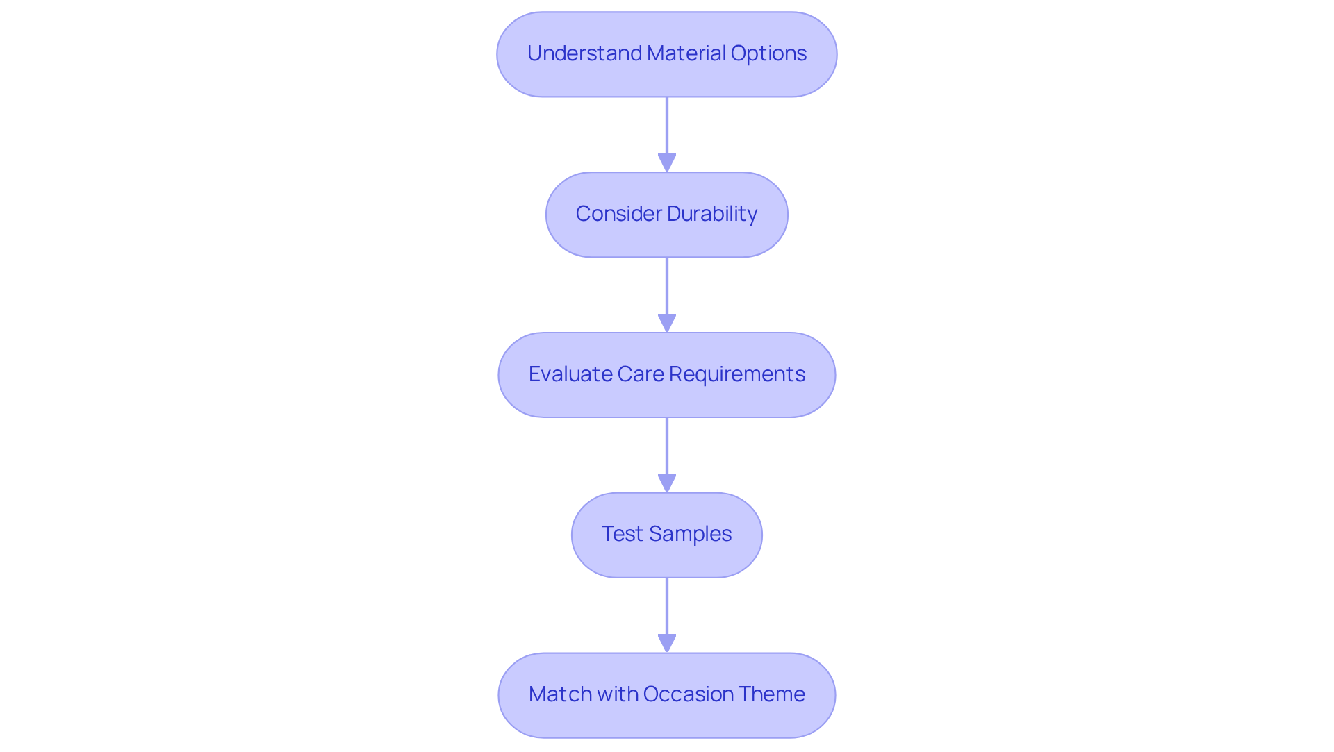 Follow the arrows from one step to the next to see how to choose the best fabric for your table cover. Each box gives you a key consideration to keep in mind.