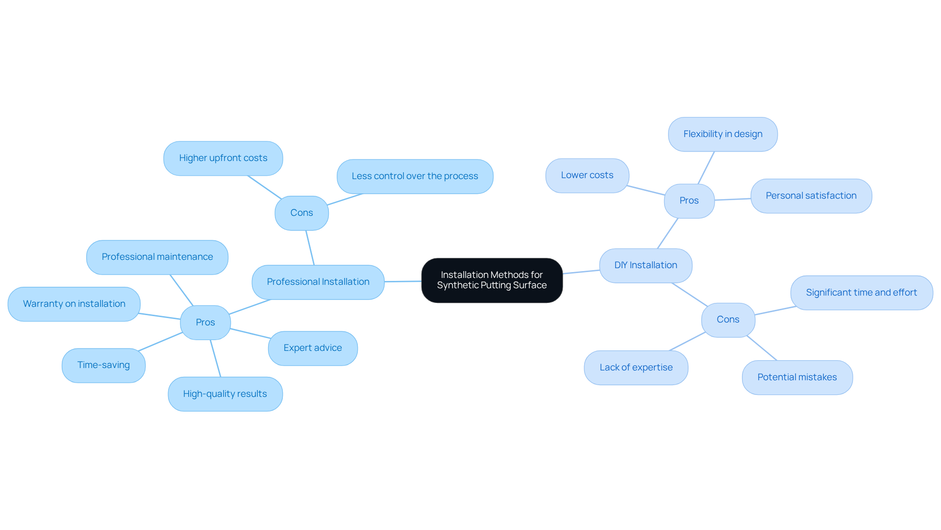 This mindmap helps you see the key differences between hiring professionals and doing it yourself for your putting surface installation. Each branch shows the advantages and disadvantages of each method, making it easier to decide which approach suits you best.