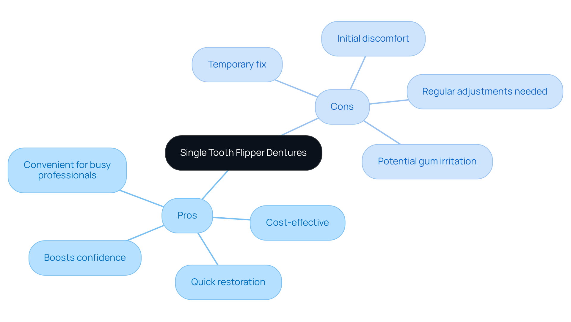 The central node represents the topic of single tooth flipper dentures. The green branches show the benefits, while the red branches highlight the limitations. Each sub-point provides specific details to help you understand both sides of the discussion.
