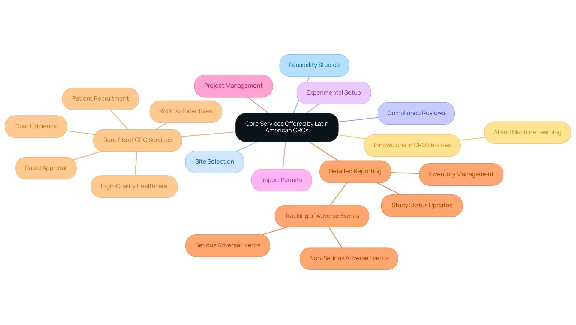 The central node represents the core services, with branches showing various service categories, benefits, and innovations, each represented in distinct colors.