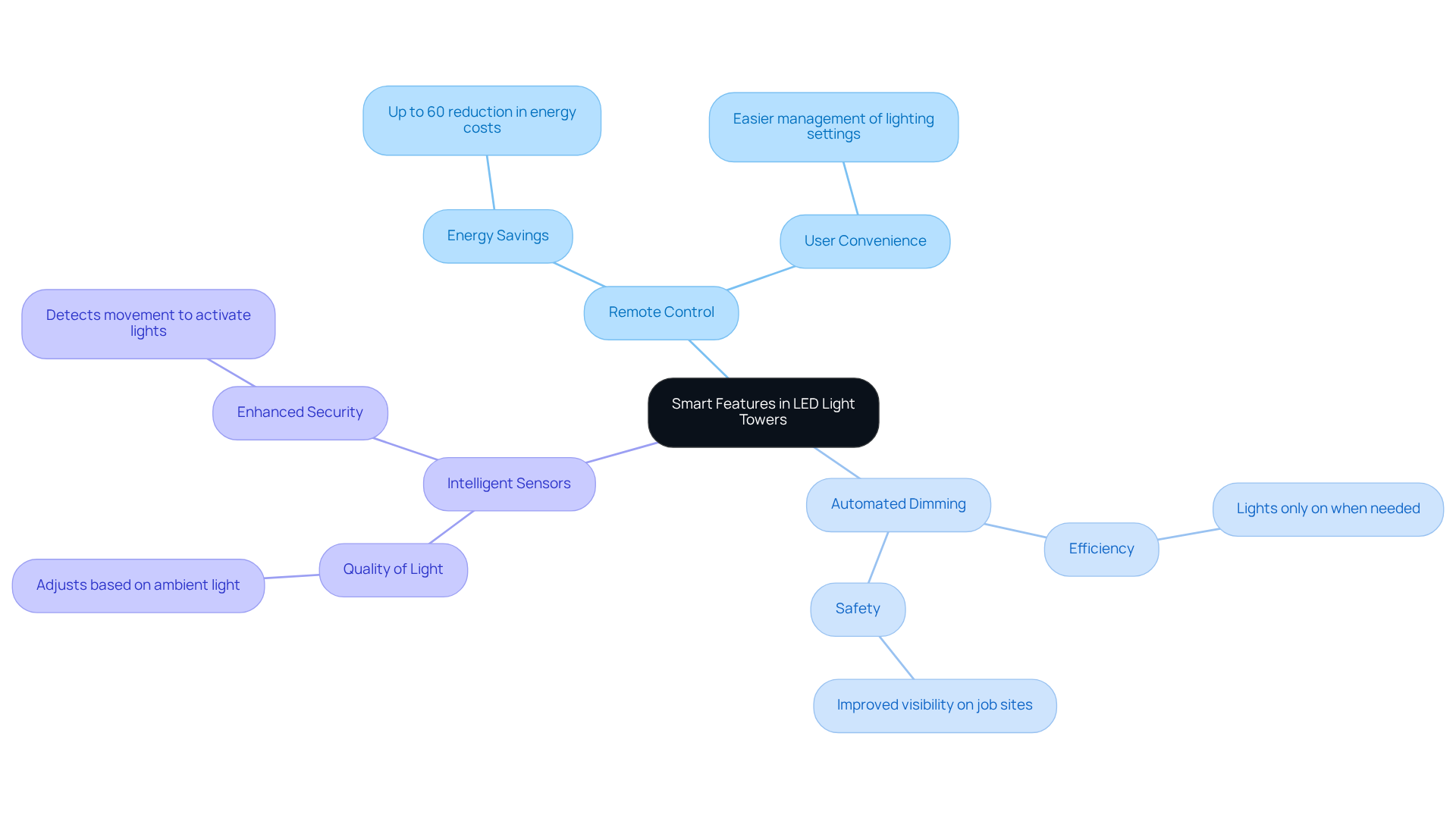 The central node represents the main topic, while the branches show different smart features and their benefits. Each color-coded branch helps you quickly identify how these features contribute to better lighting solutions.