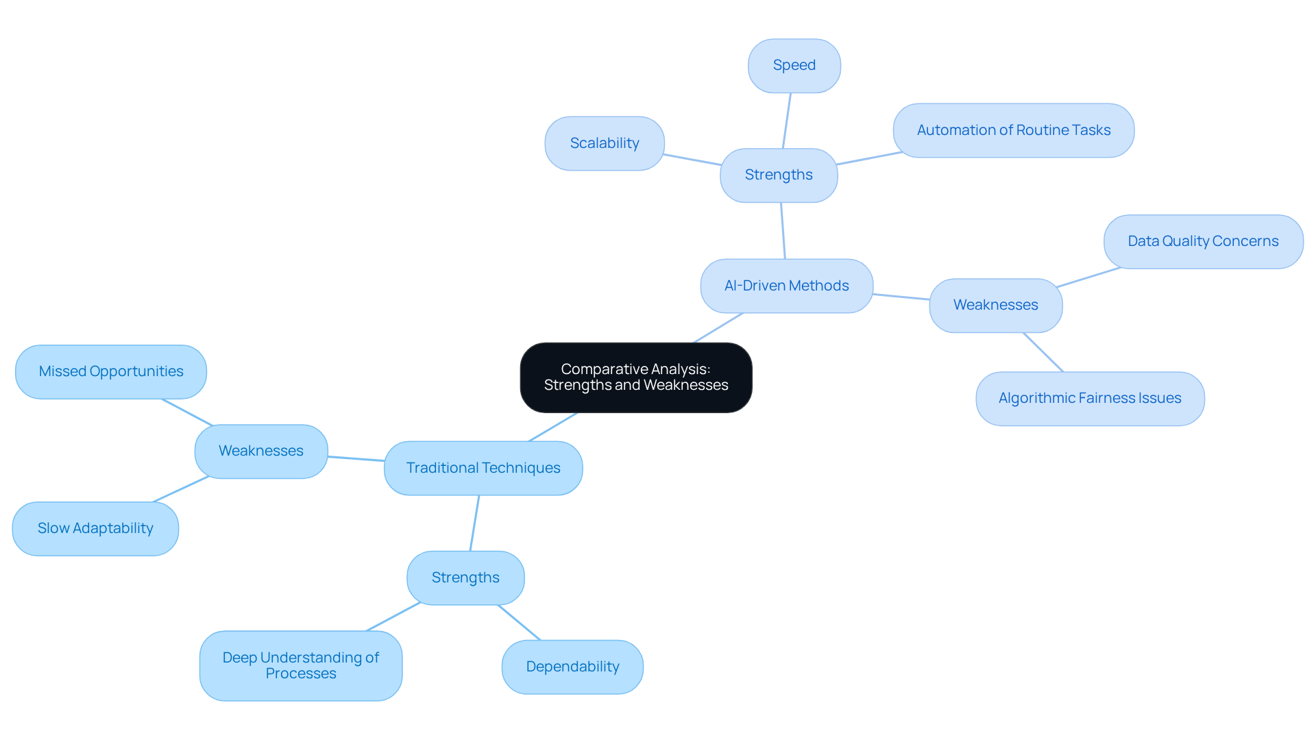 This mindmap shows the strengths and weaknesses of both traditional and AI-driven information engineering. Each branch highlights key points, helping you see how they compare and contrast. The colors help differentiate between the two approaches, making it easier to understand their unique characteristics.