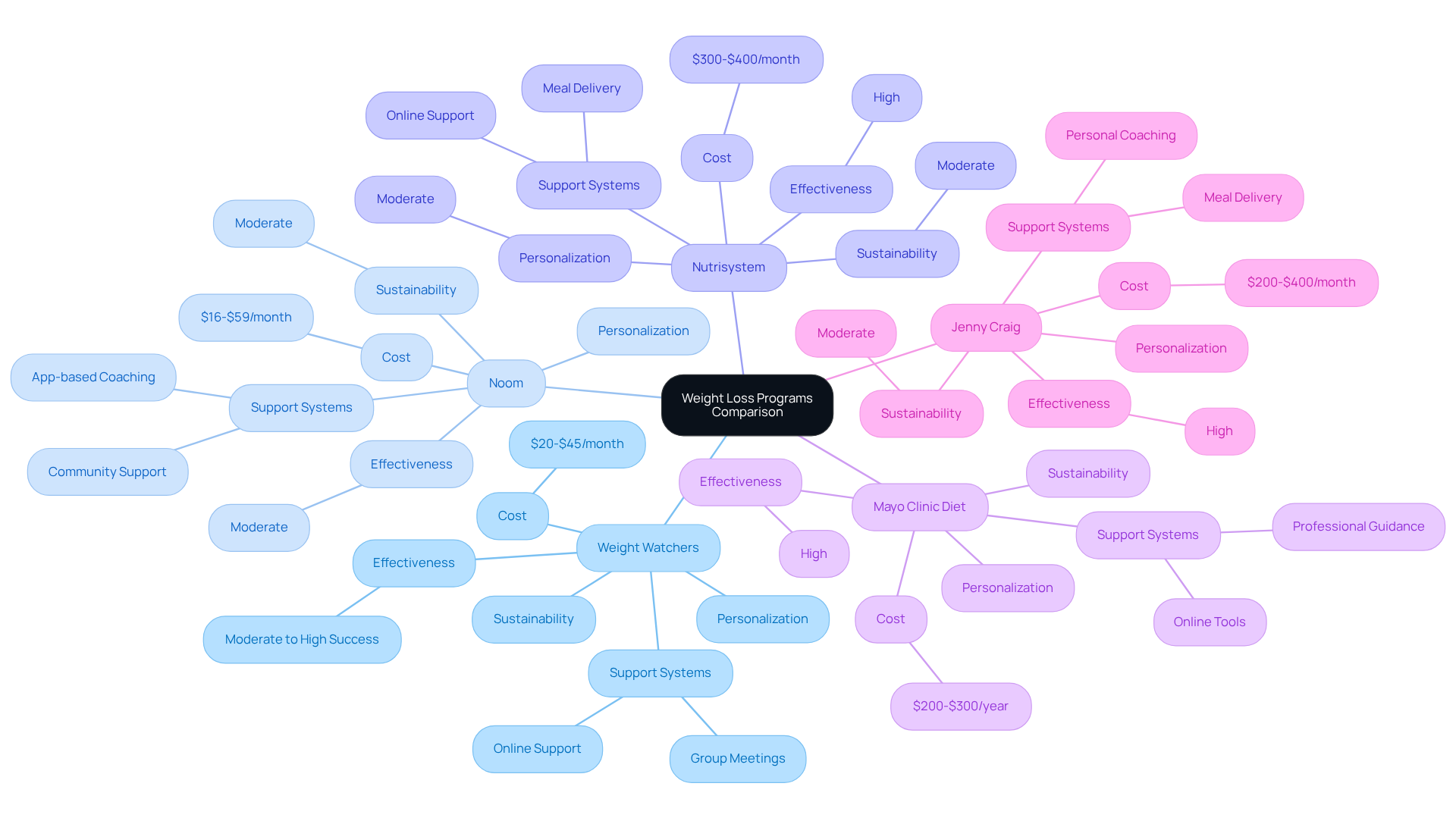 The central node represents the overall comparison of [[[[[[[weight loss programs](https://innovativemedicine.org)](https://innovativemedicine.org)](https://innovativemedicine.org)](https://innovativemedicine.org)](https://innovativemedicine.org)](https://innovativemedicine.org)](https://innovativemedicine.org). Each branch leads to a specific program, and the sub-branches detail how each program performs in key areas like personalization and cost. This helps you quickly see which program might suit your needs best.